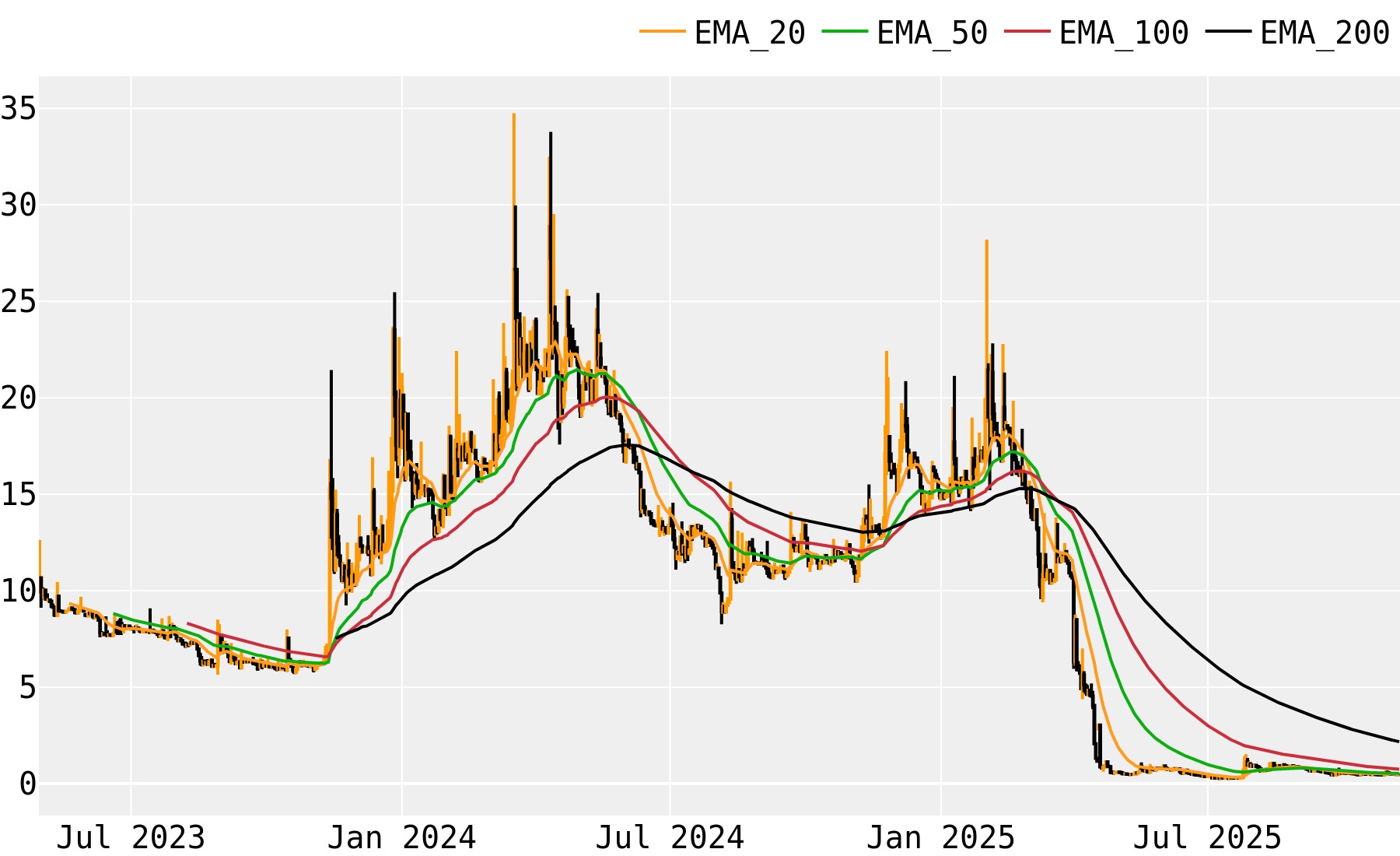 Media Network MEDIA Exponential moving averages