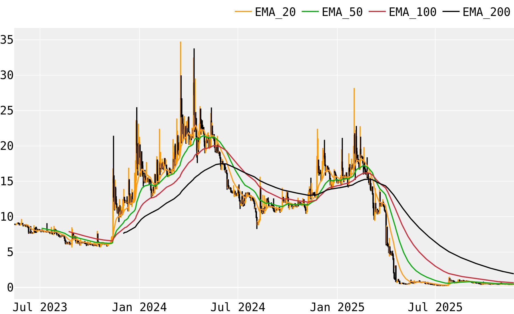 Media Network MEDIA Exponential moving averages