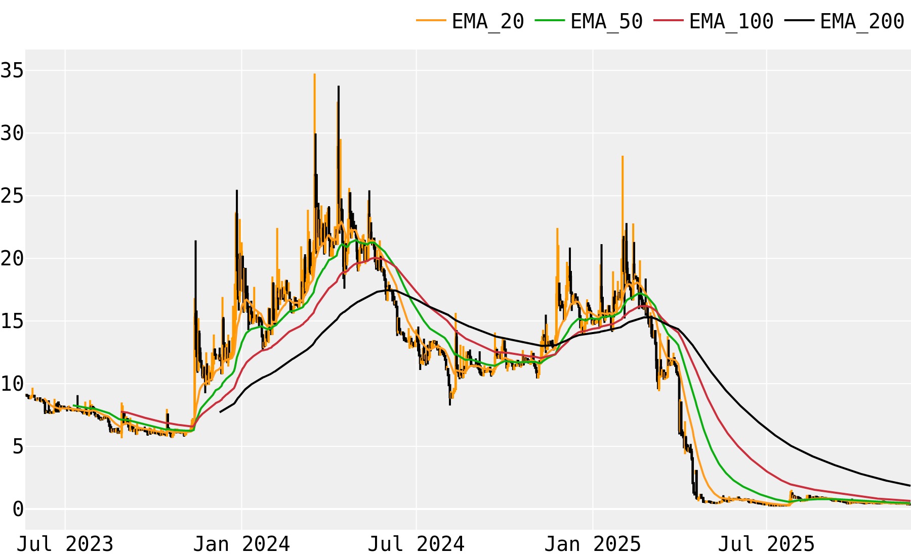 Media Network MEDIA Exponential moving averages