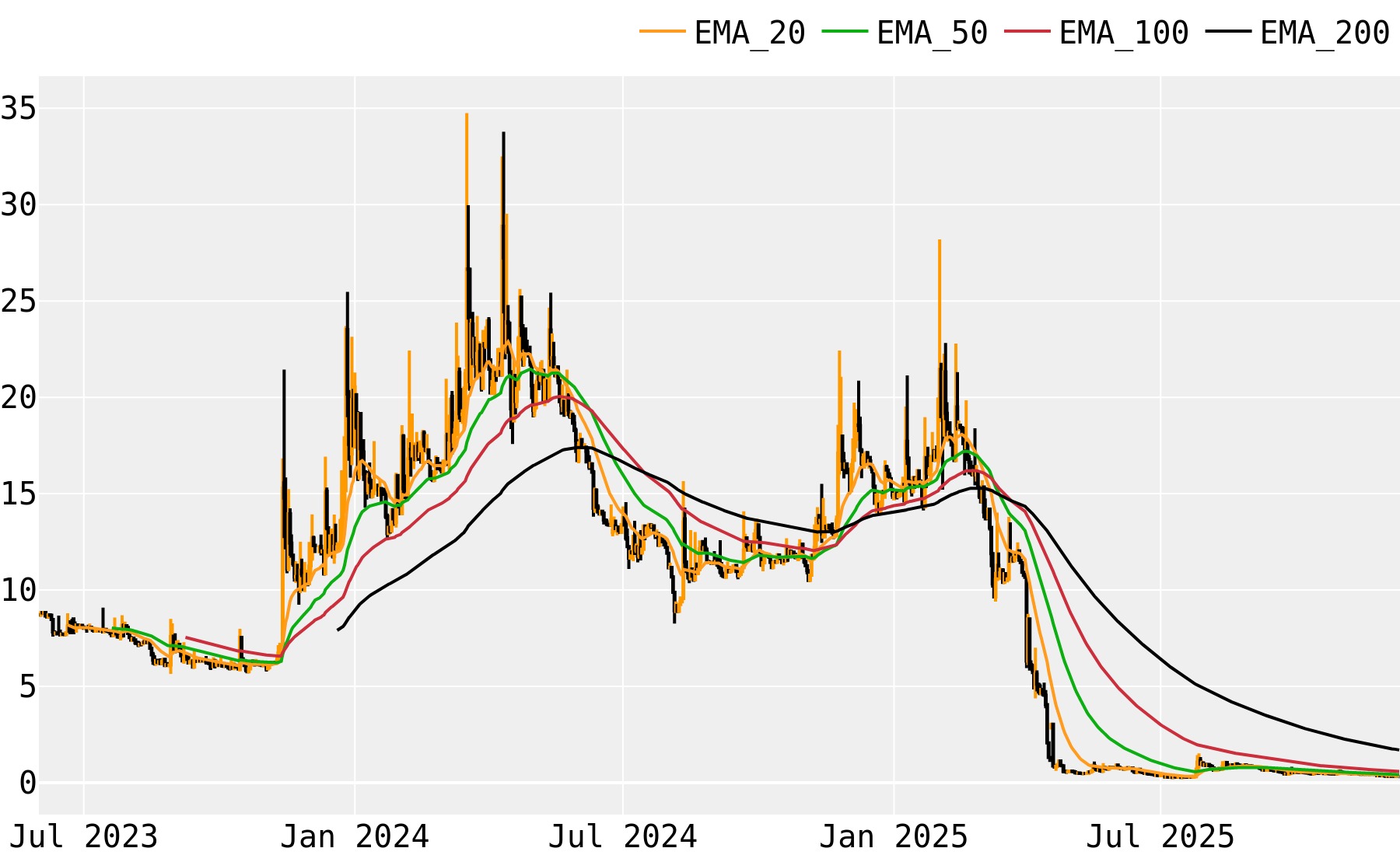 Media Network MEDIA Exponential moving averages