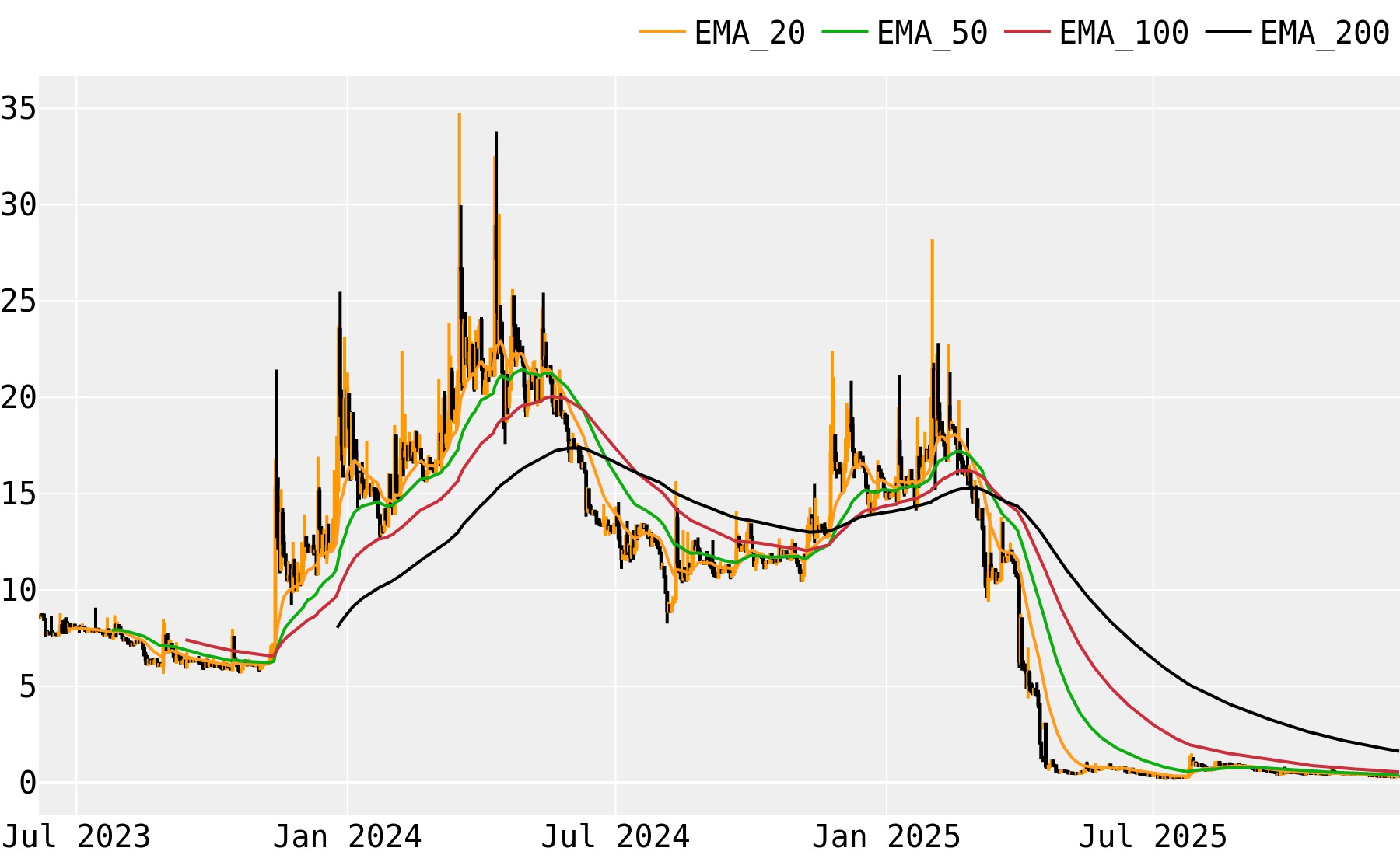 Media Network MEDIA Экспоненциальные скользящие средние