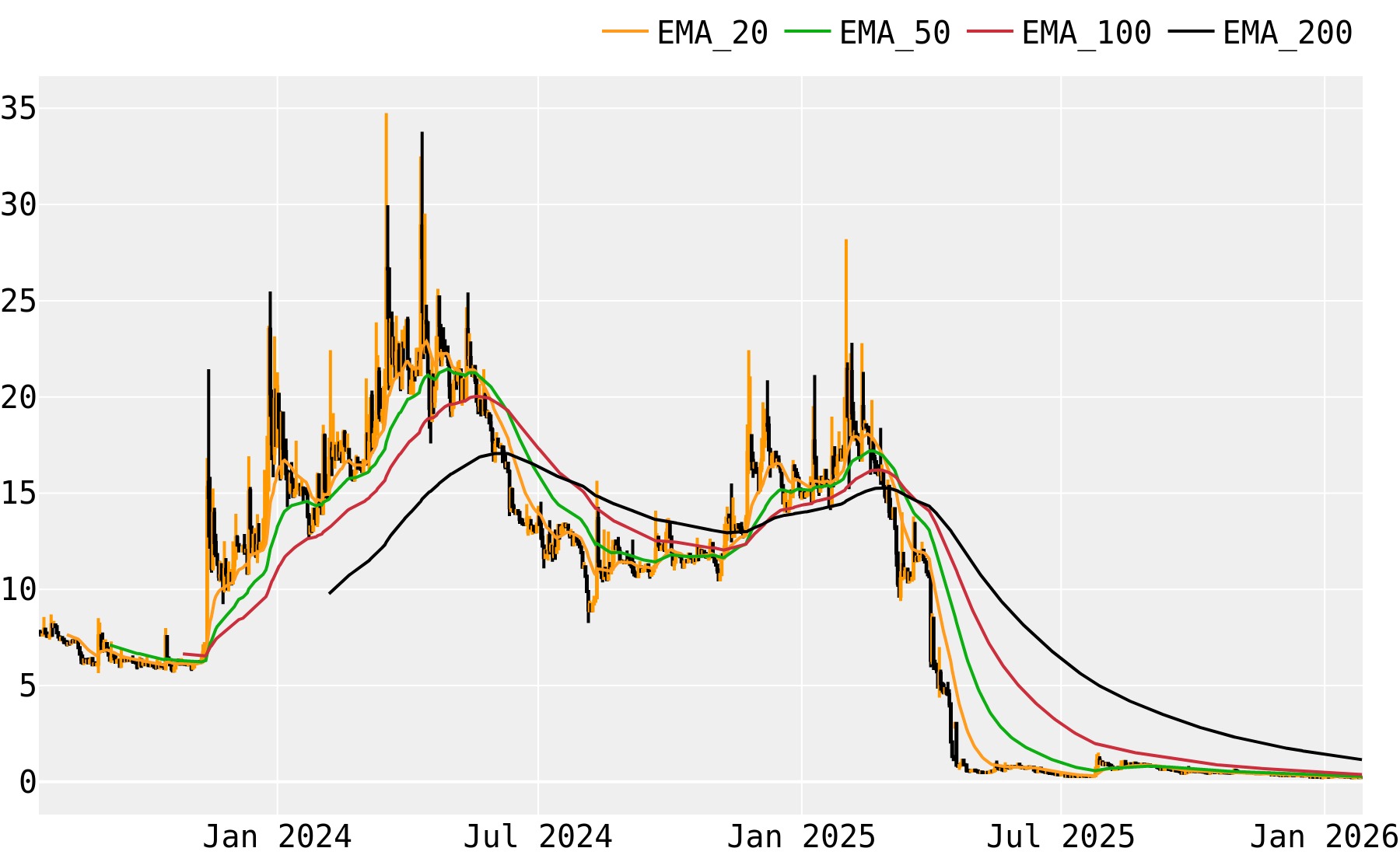 Media Network MEDIA Экспоненциальные скользящие средние