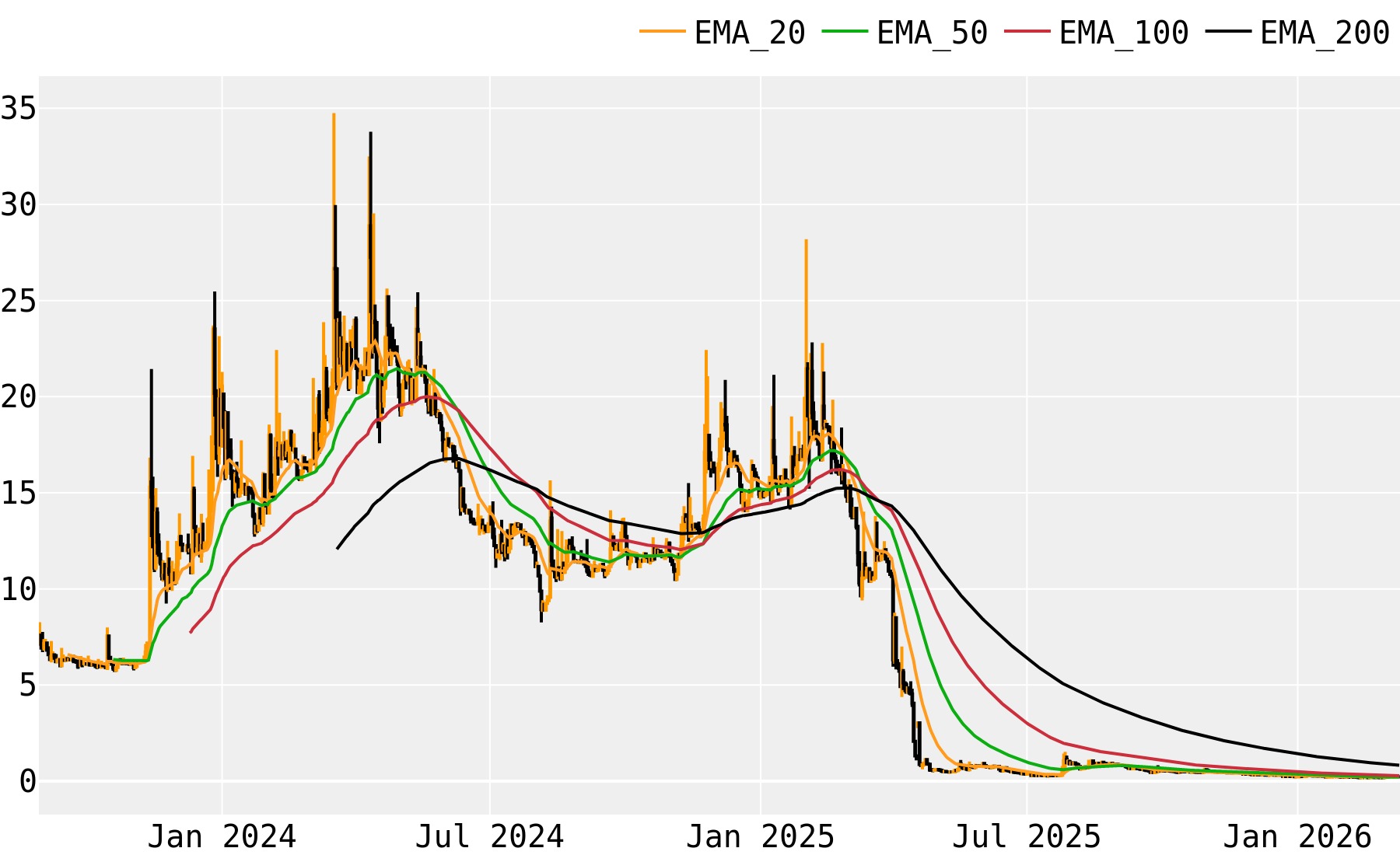 Media Network MEDIA Экспоненциальные скользящие средние