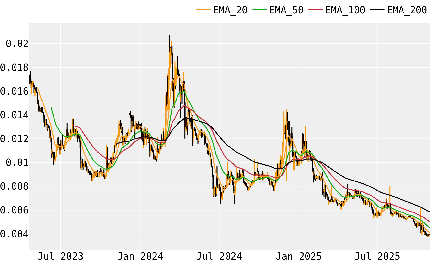 Medibloc Exponentiell gleitende Durchschnitte