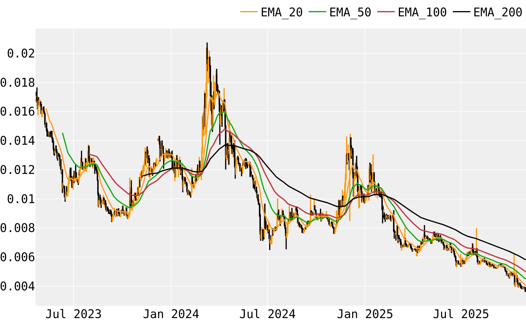 Medias móviles exponenciales de Medibloc