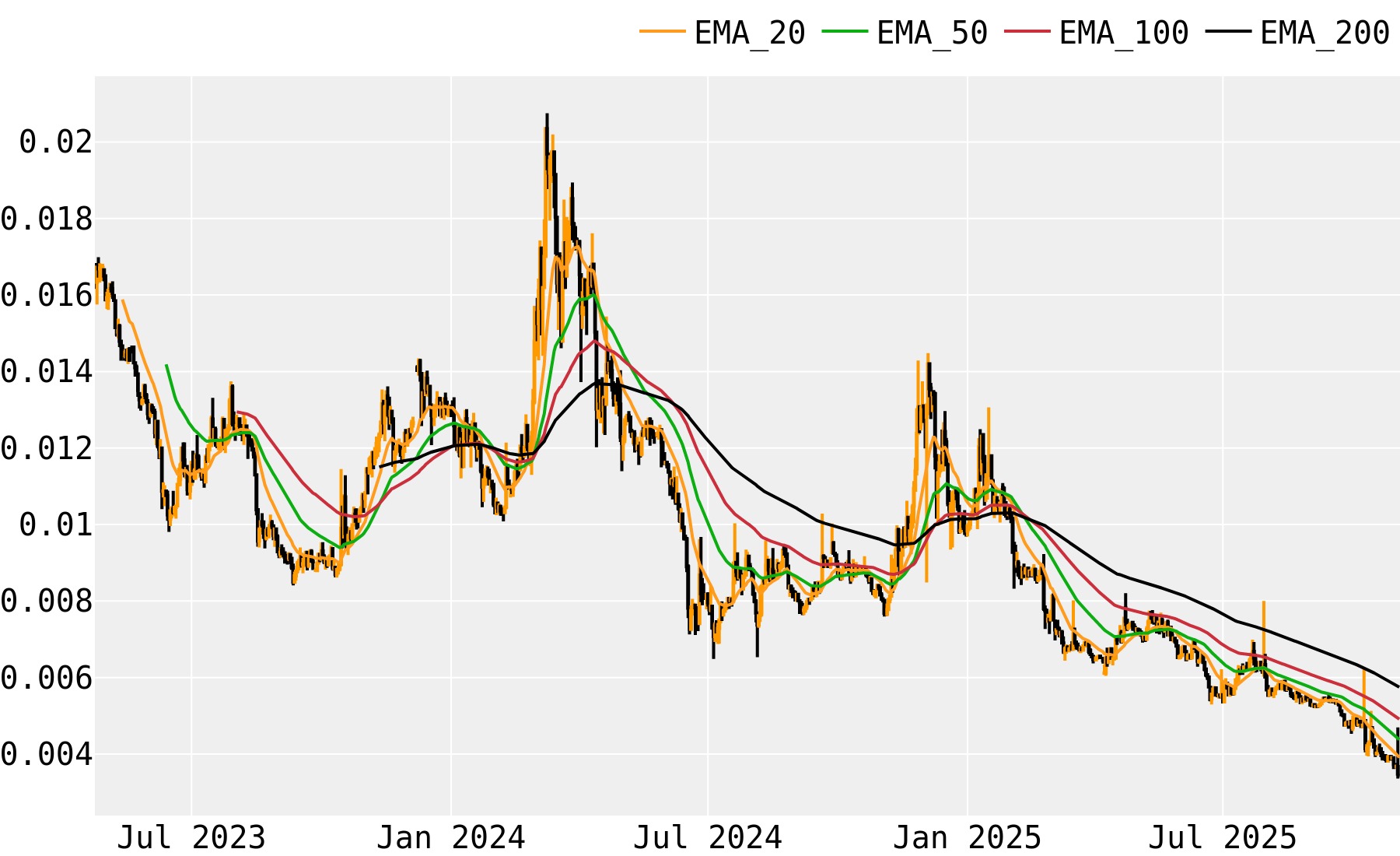 Medibloc MED Экспоненциальные скользящие средние