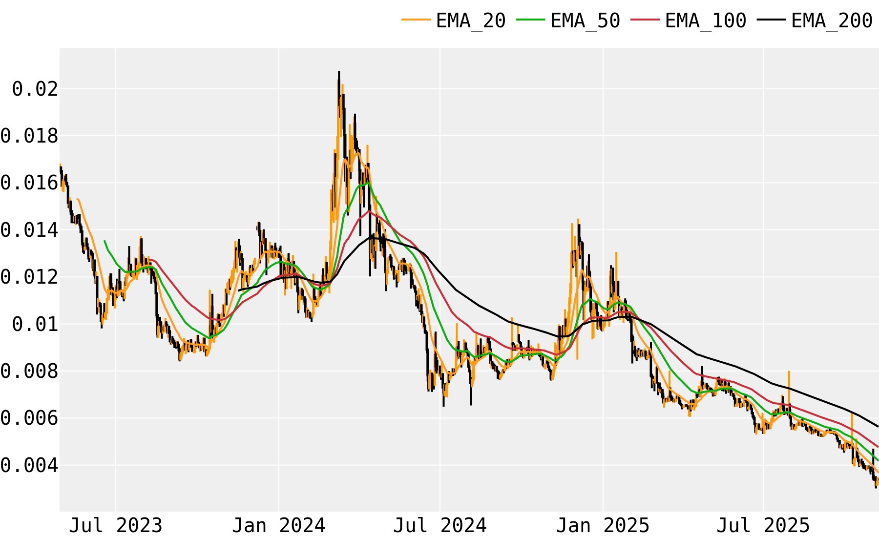 Medibloc MED Exponential moving averages