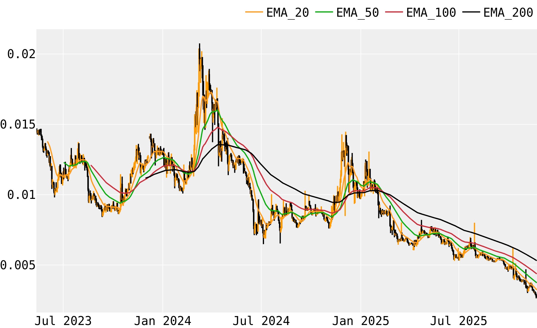 Medibloc MED Exponential moving averages