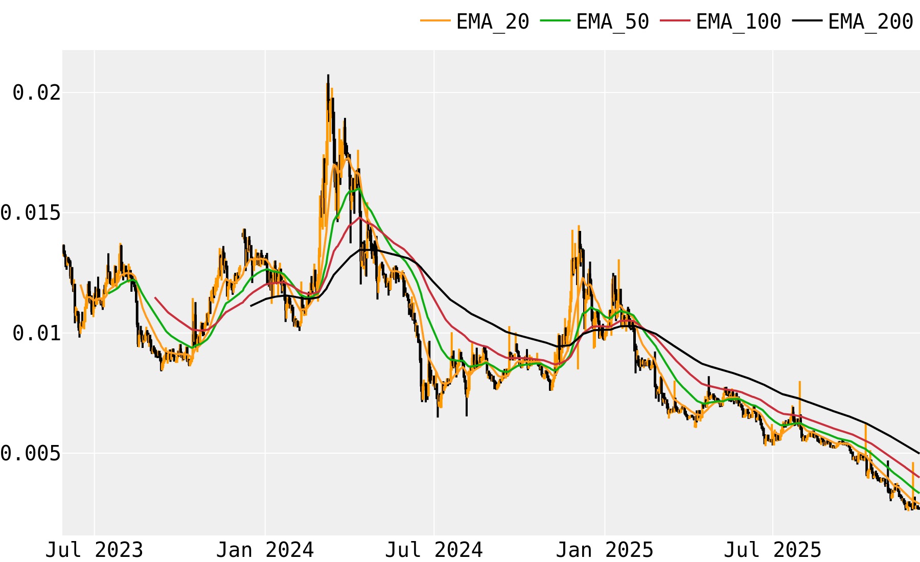 Medibloc MED Exponential moving averages