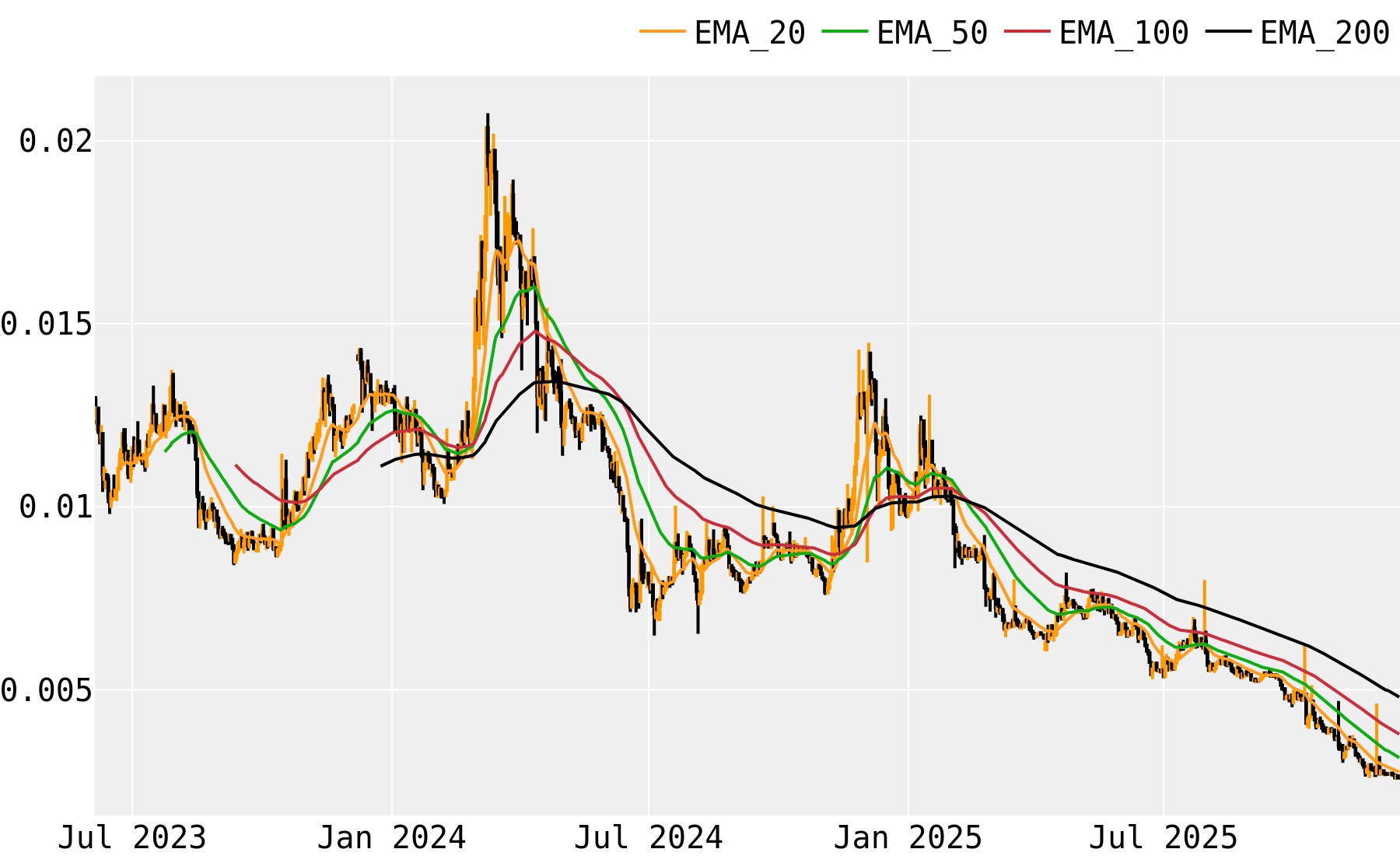 Medias móviles exponenciales de Medibloc