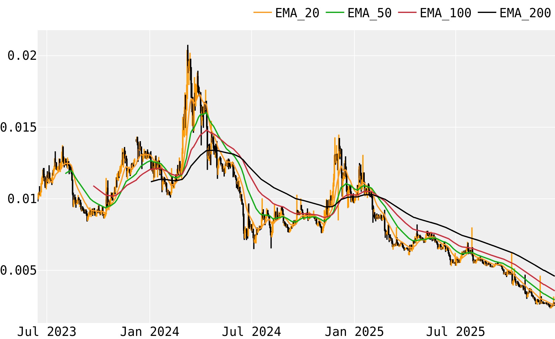 Medibloc Üstel Hareketli Ortalamaları