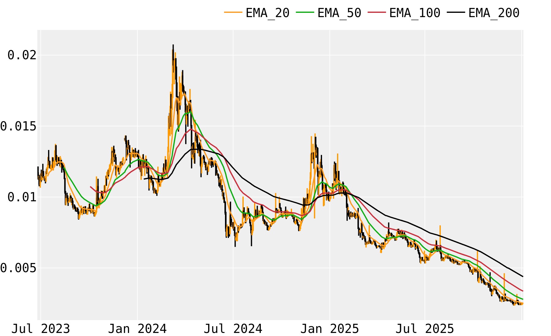 Medibloc MED Экспоненциальные скользящие средние