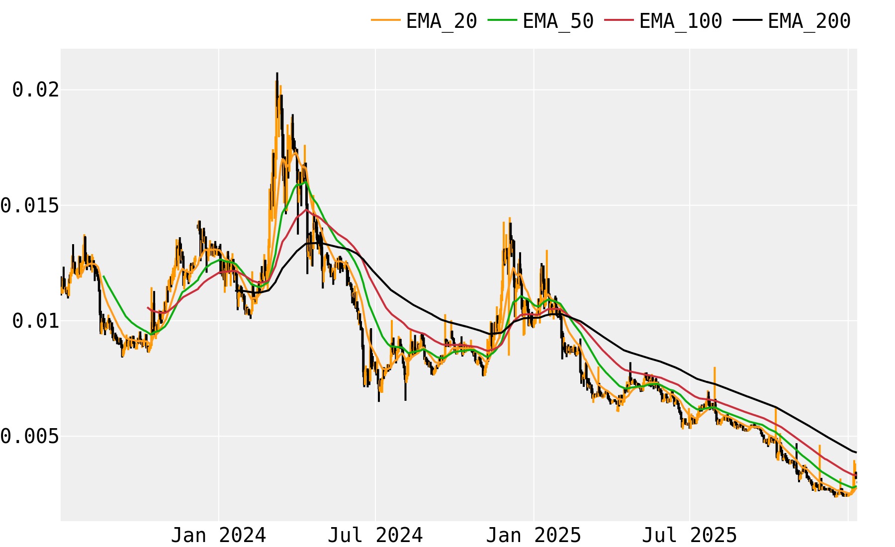 Medibloc MED Экспоненциальные скользящие средние