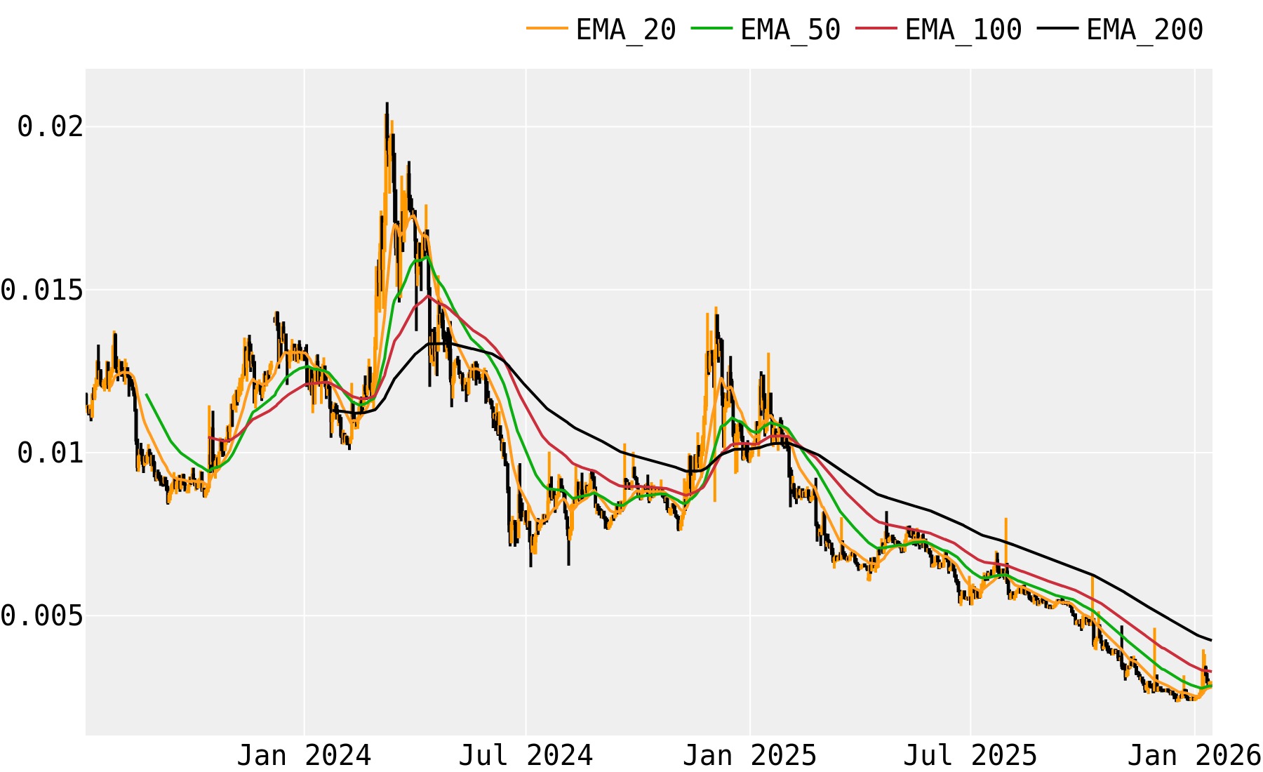 Medibloc Üstel Hareketli Ortalamaları
