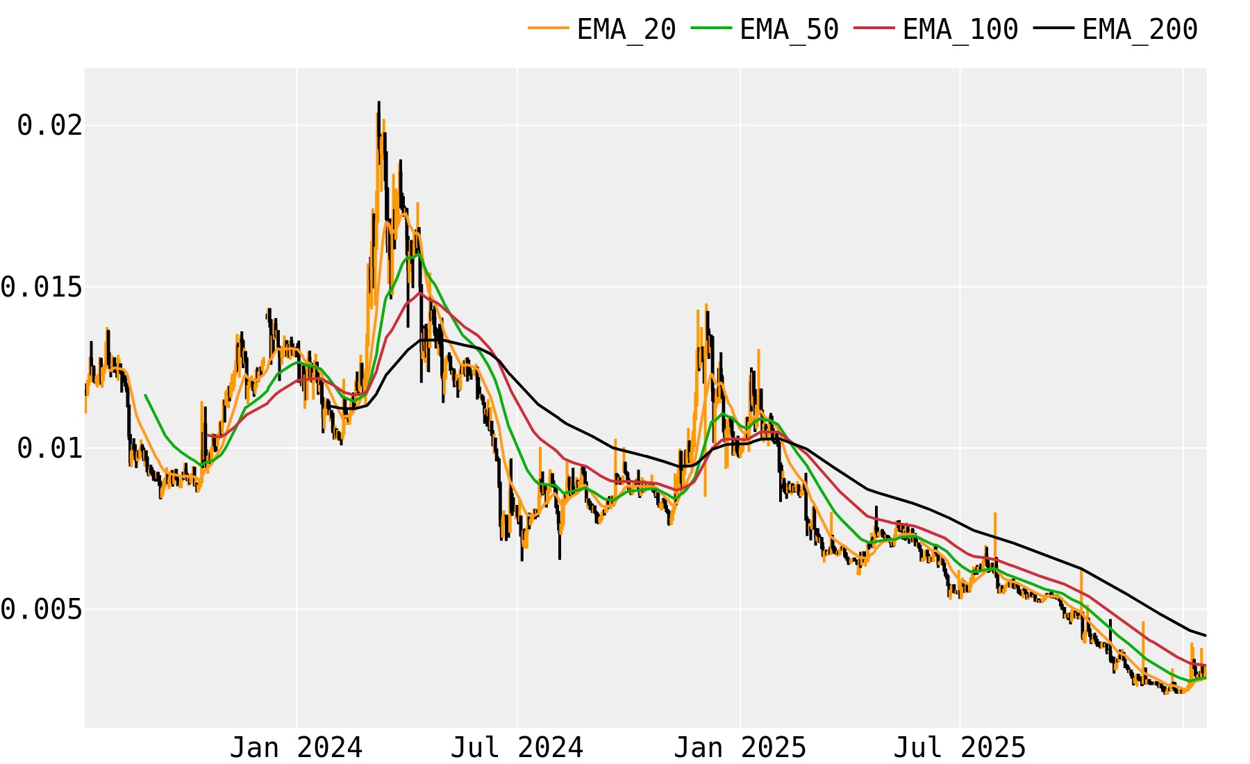 Medibloc MED Экспоненциальные скользящие средние