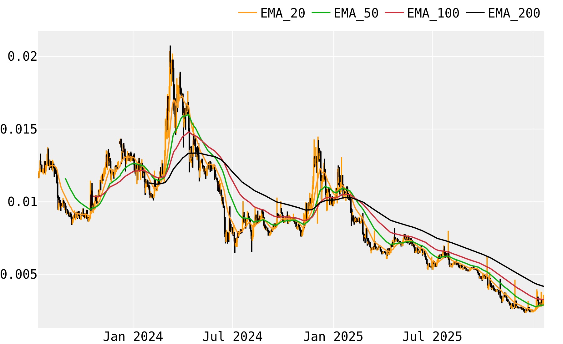 Medibloc MED Экспоненциальные скользящие средние
