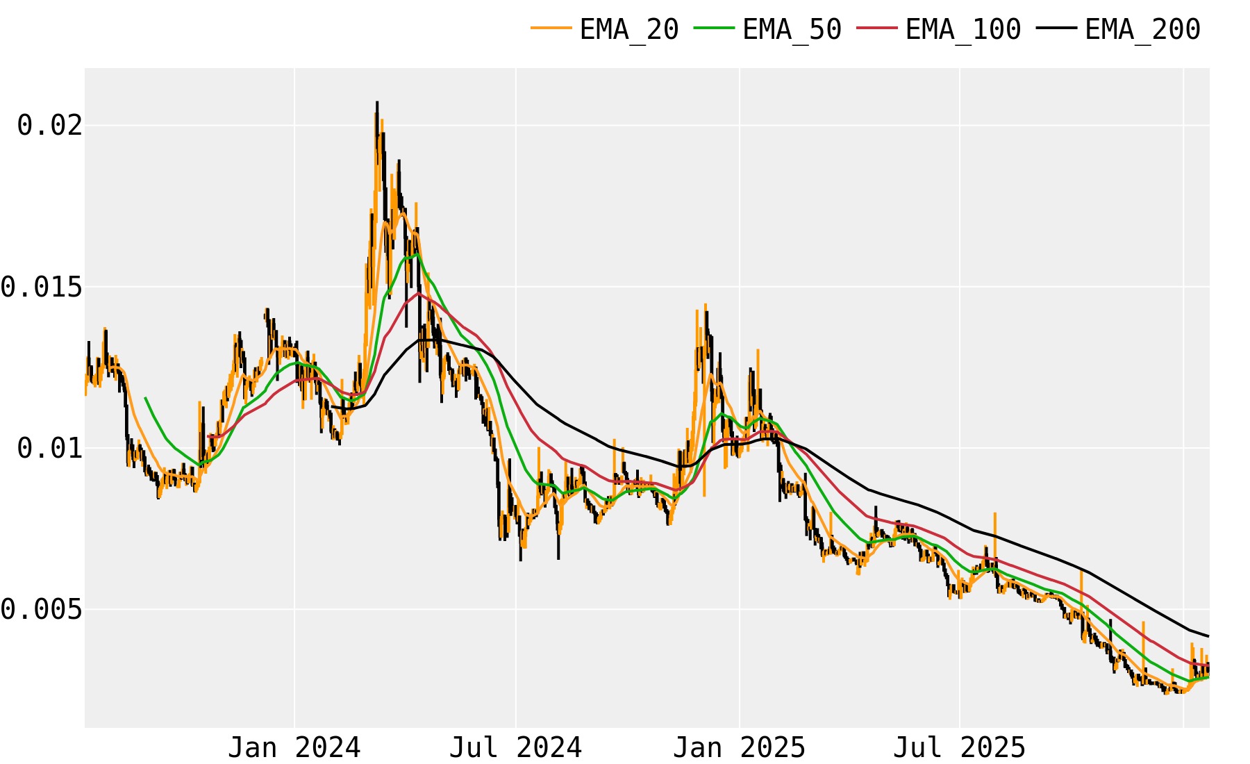 Medibloc MED Экспоненциальные скользящие средние