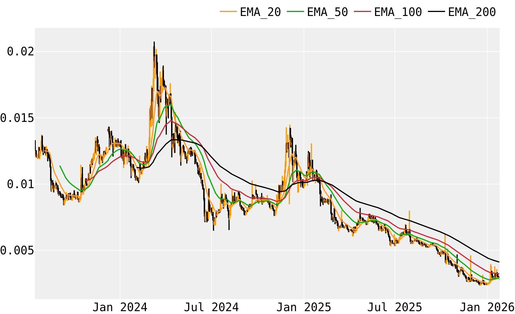 Medibloc MED Экспоненциальные скользящие средние