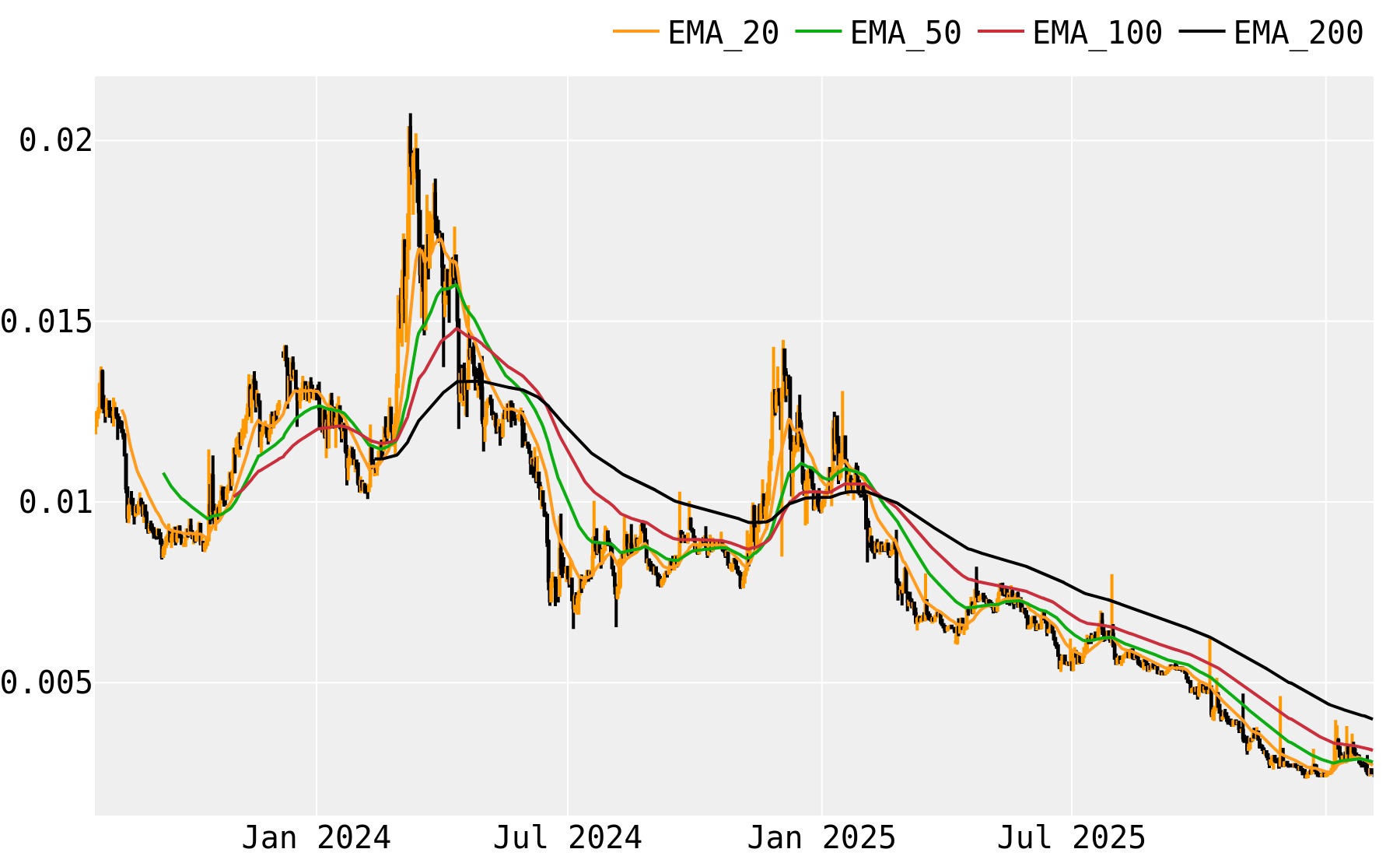 Medibloc Üstel Hareketli Ortalamaları