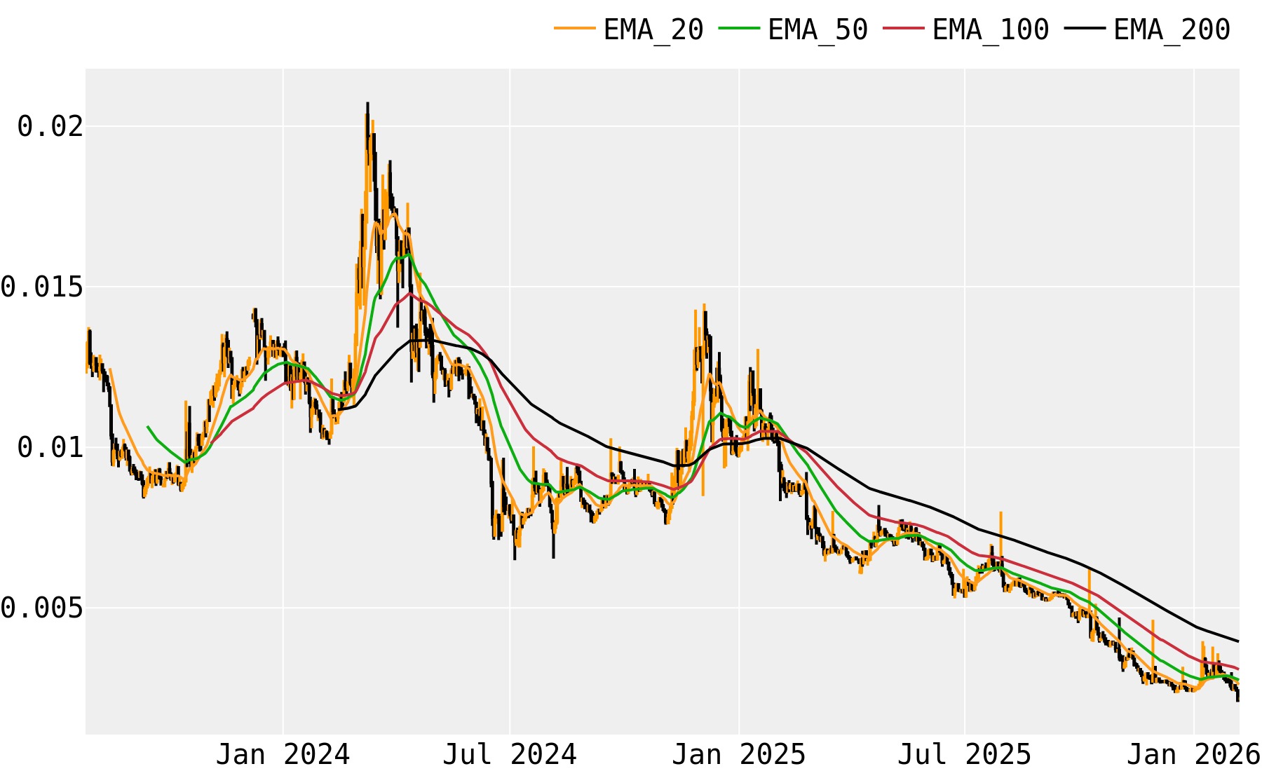 Medibloc MED Экспоненциальные скользящие средние