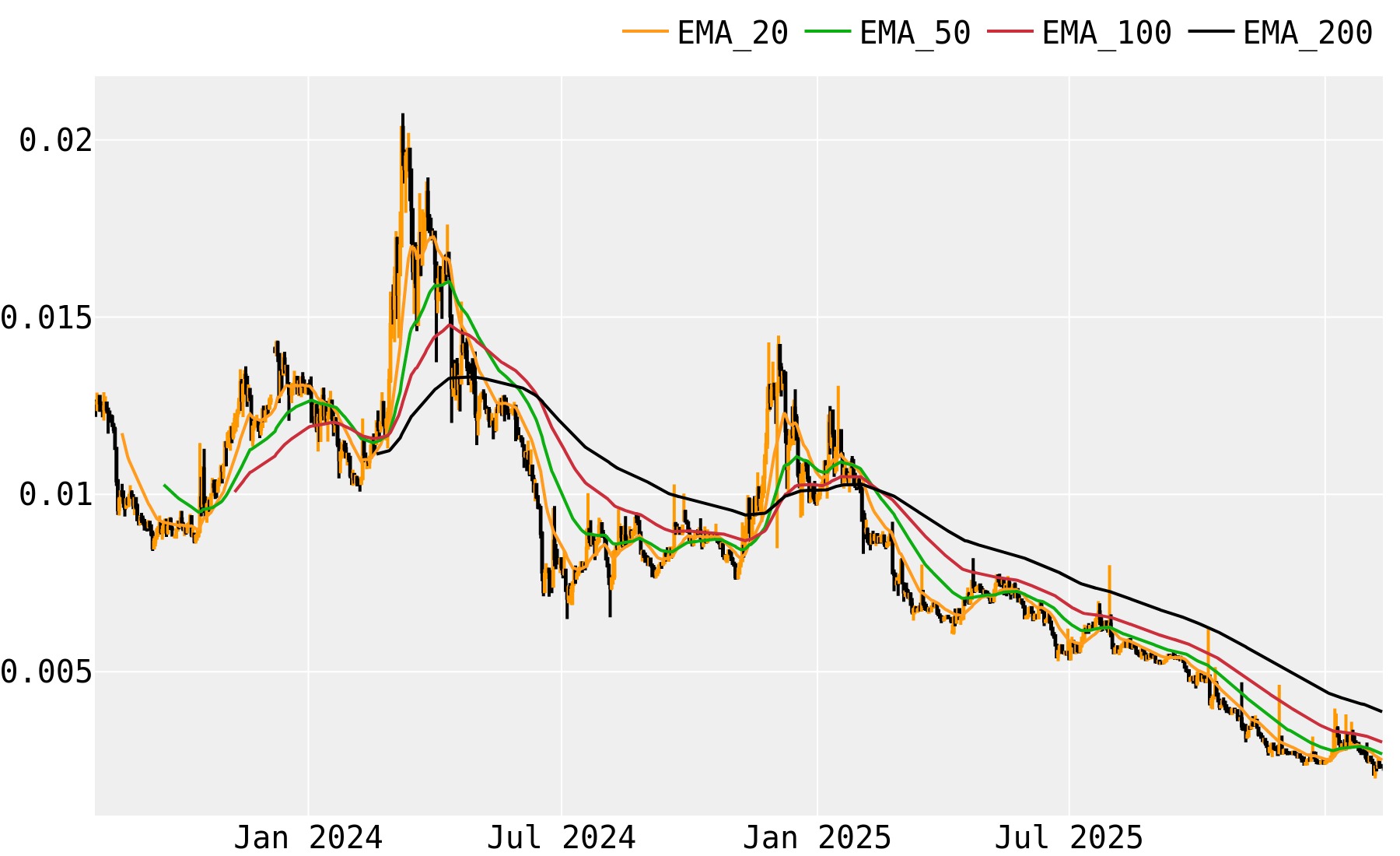 Medibloc MED Экспоненциальные скользящие средние