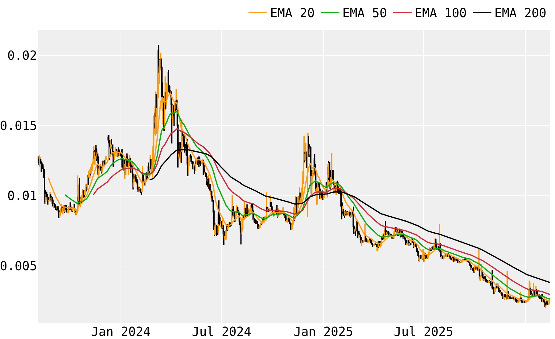Medibloc MED Экспоненциальные скользящие средние