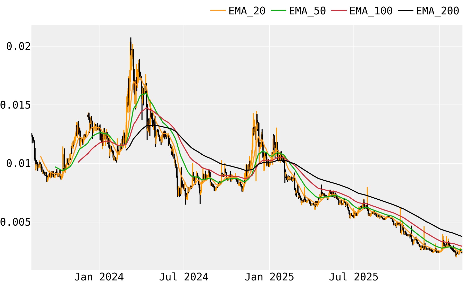 Medibloc Üstel Hareketli Ortalamaları