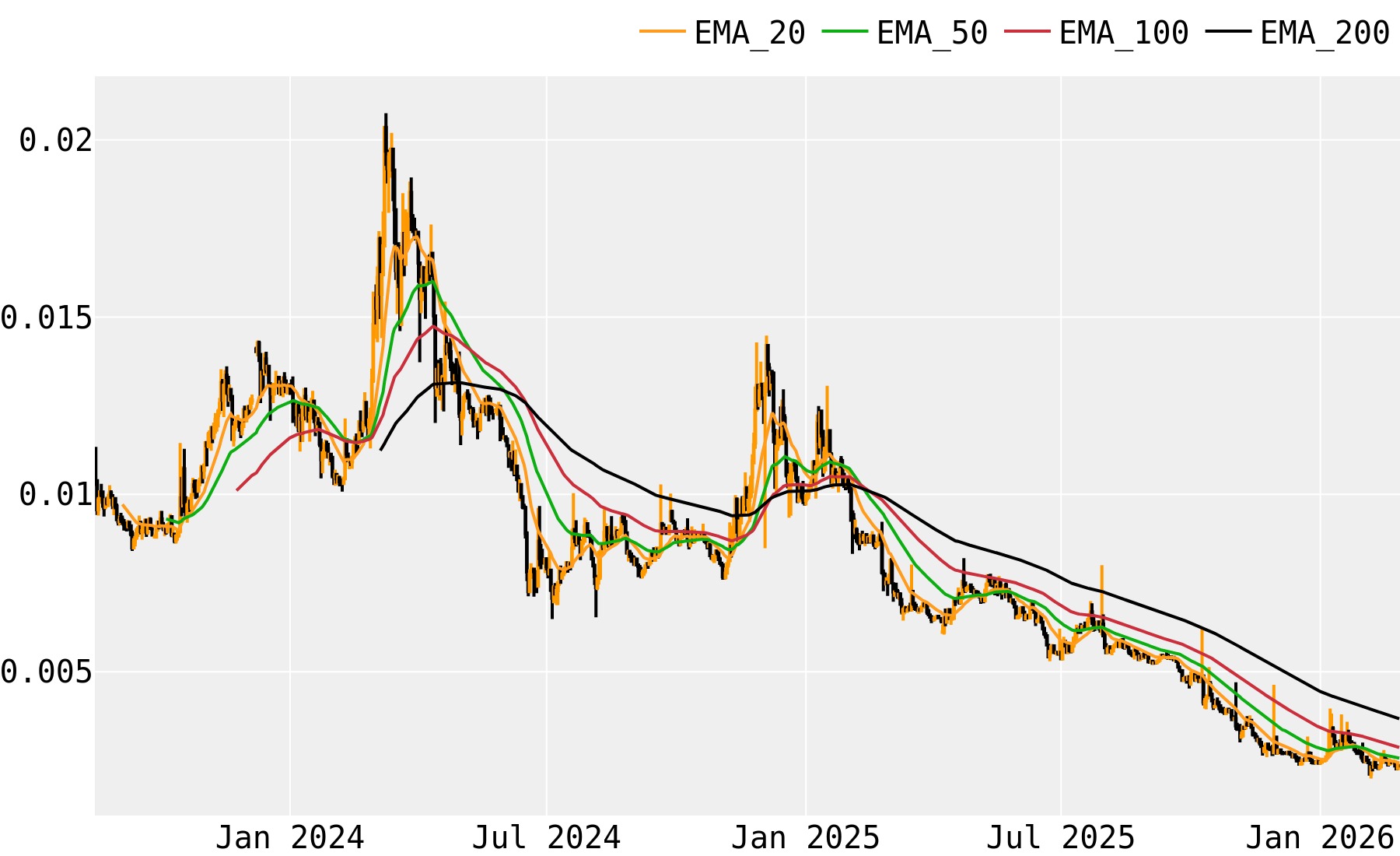 Medibloc Üstel Hareketli Ortalamaları