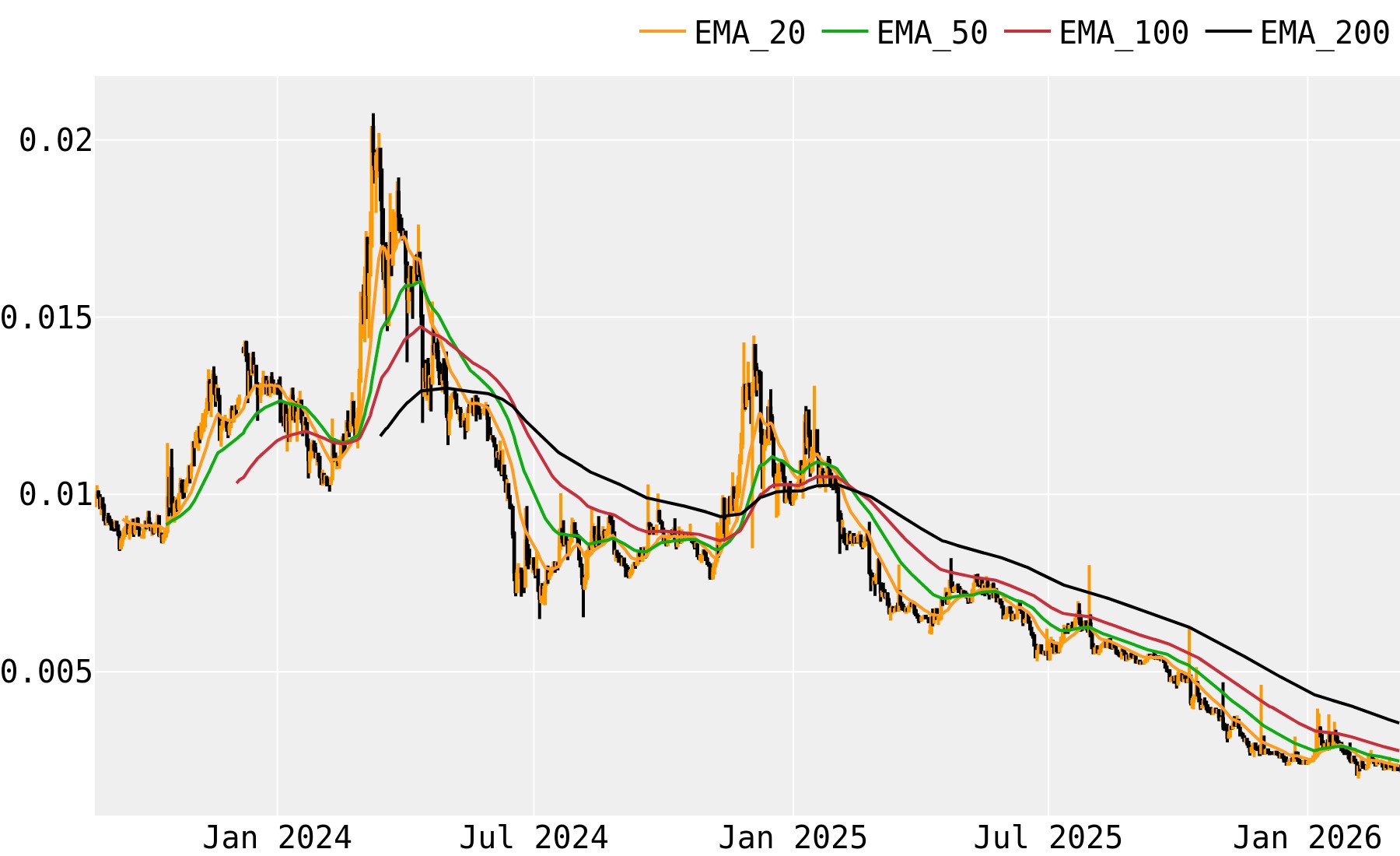 Medibloc MED Экспоненциальные скользящие средние
