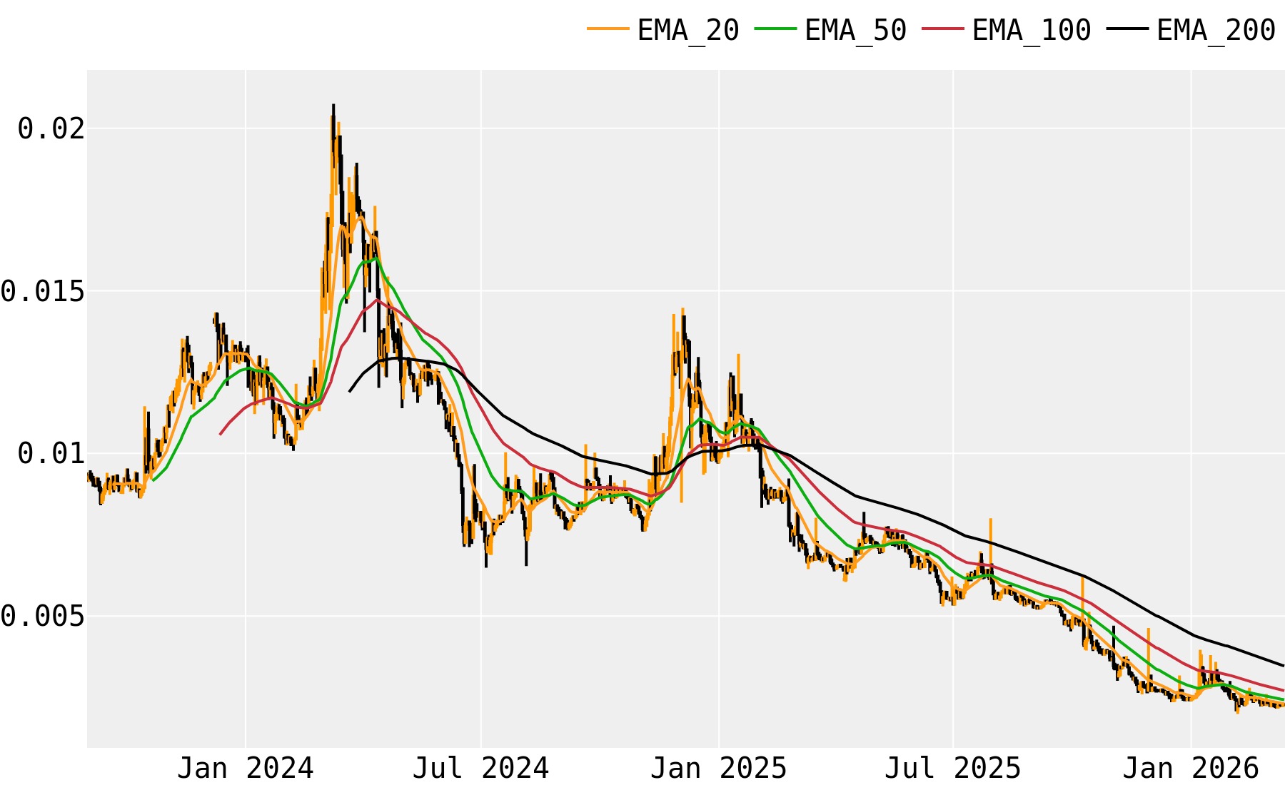 Medibloc MED Экспоненциальные скользящие средние