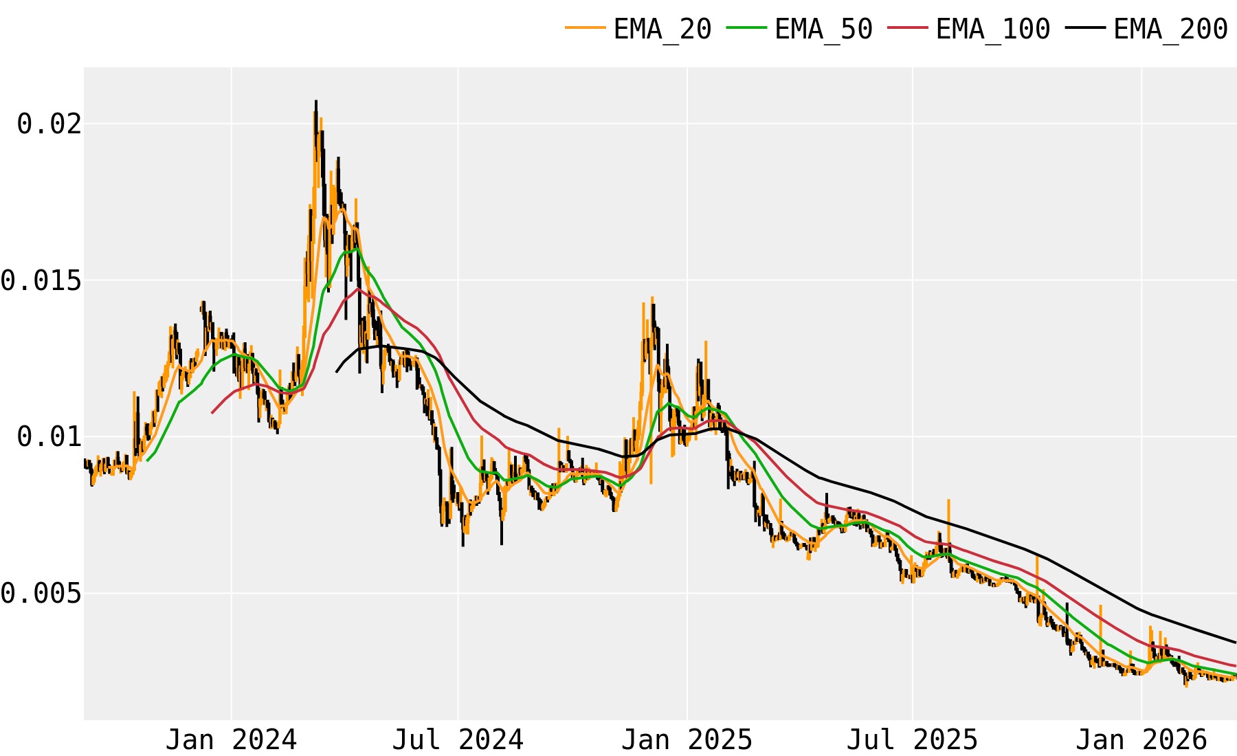 Medibloc Üstel Hareketli Ortalamaları