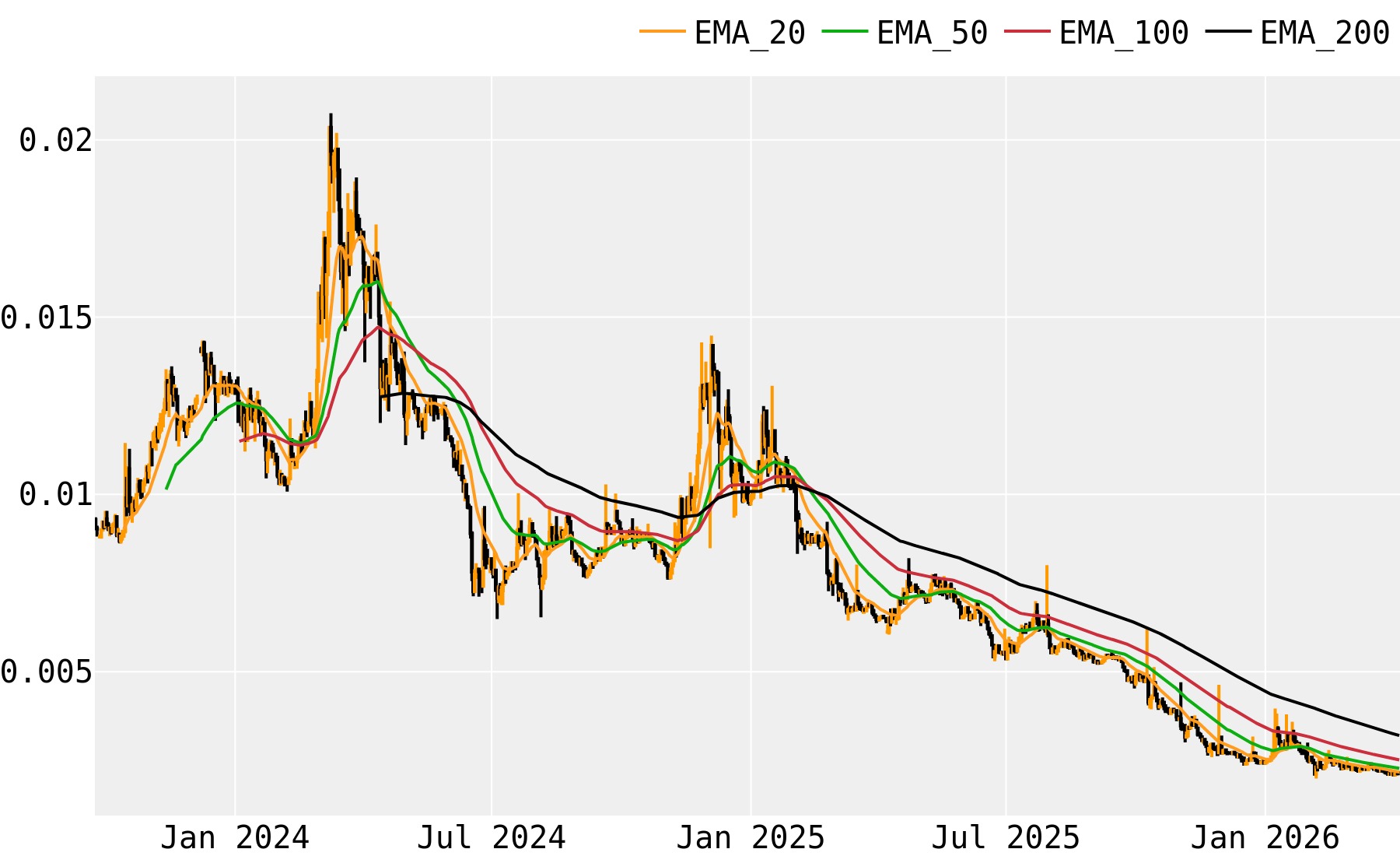 Medibloc Üstel Hareketli Ortalamaları