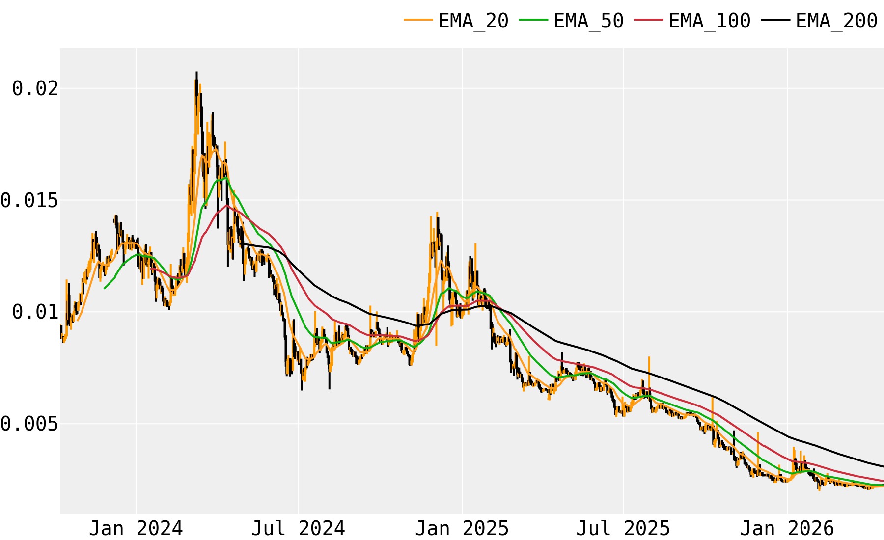 Medibloc MED Экспоненциальные скользящие средние