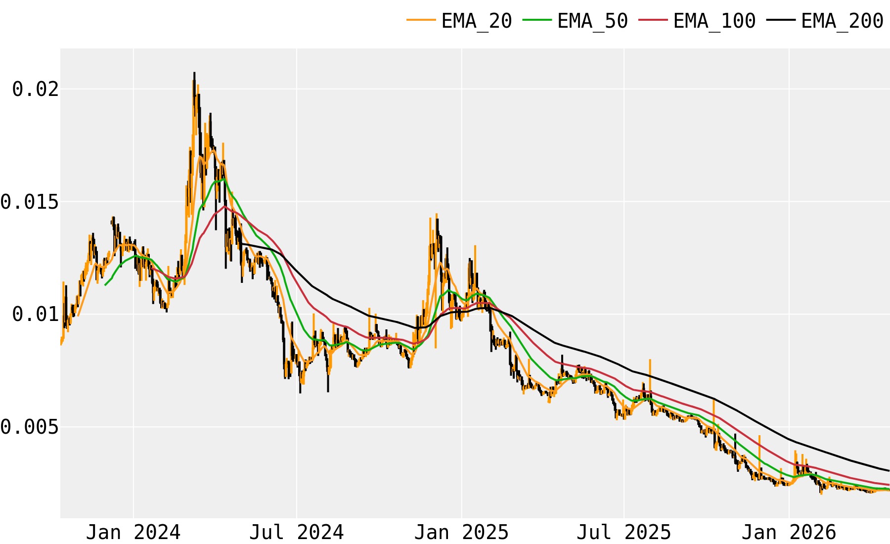 Medibloc MED Экспоненциальные скользящие средние