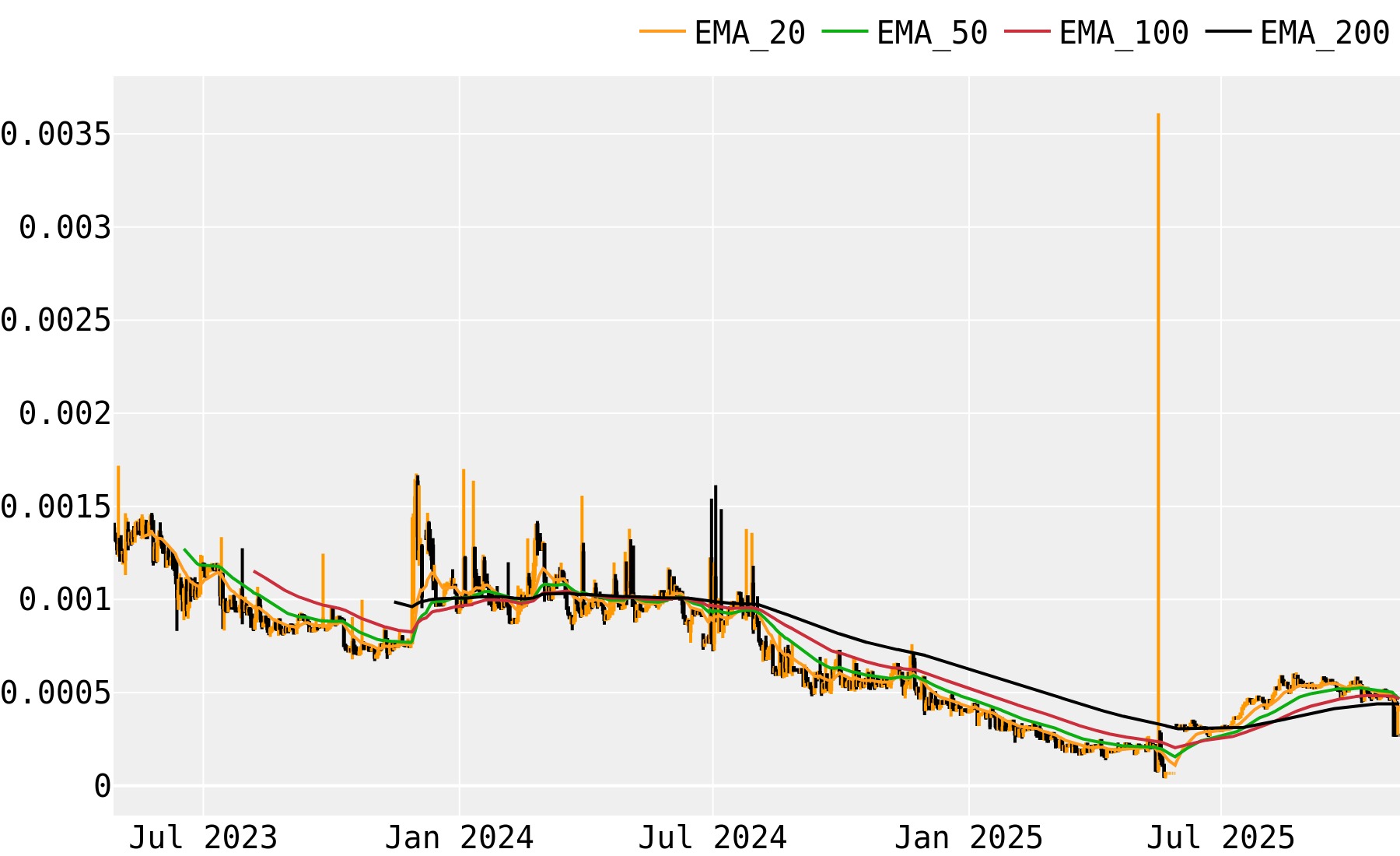 Medicalchain MTN Exponential moving averages