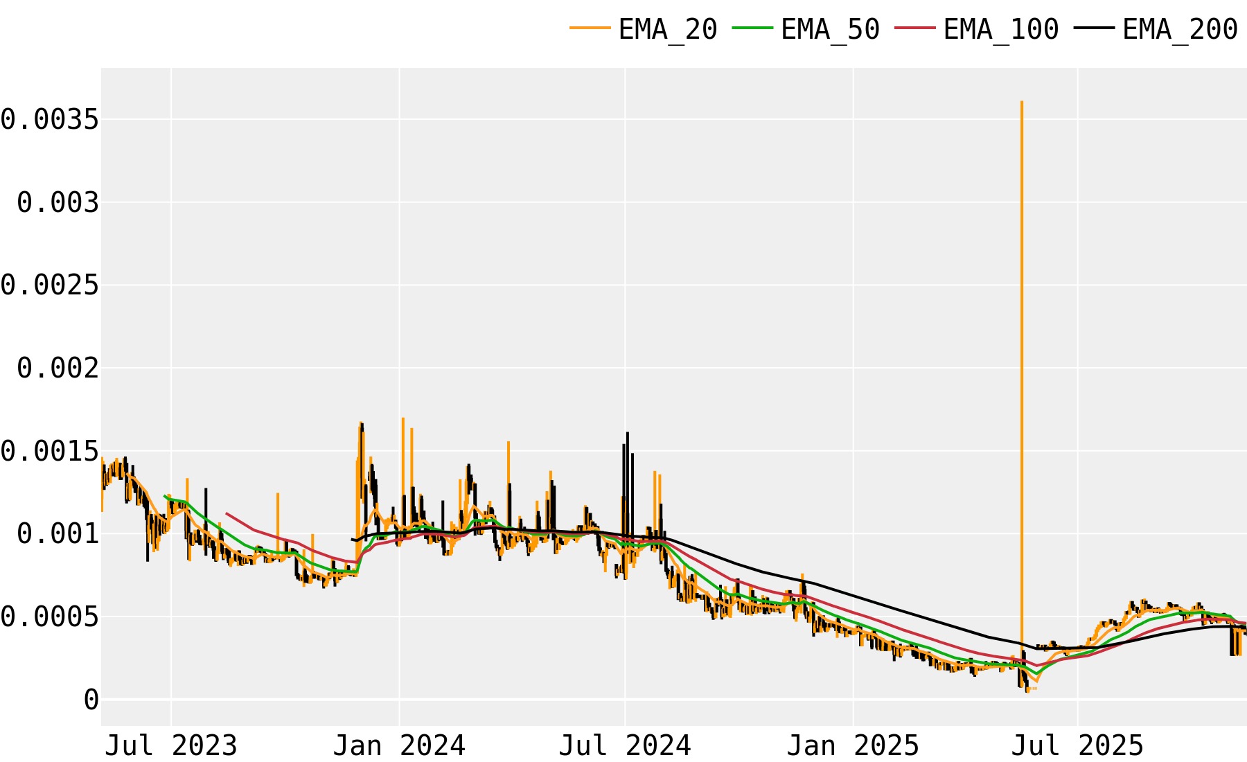 Medicalchain MTN Exponential moving averages