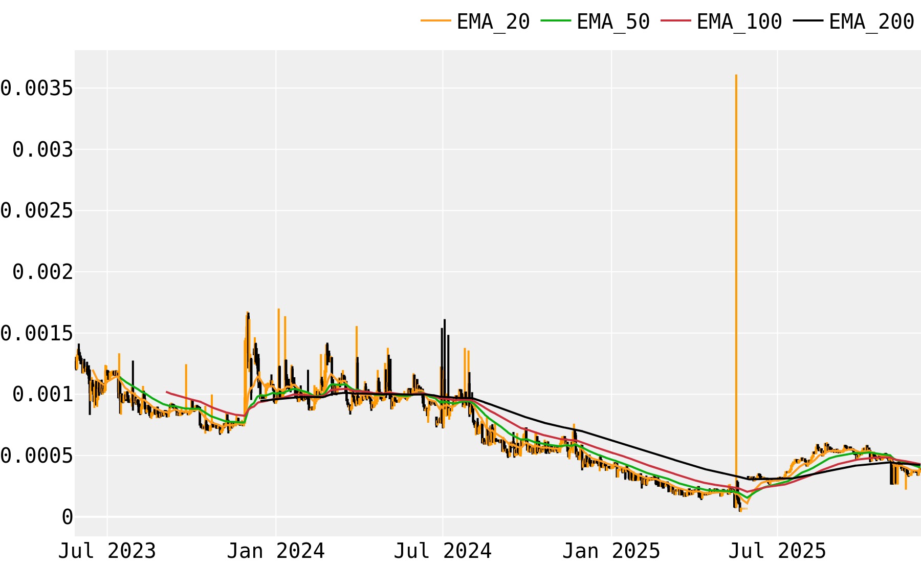 Medicalchain MTN Exponential moving averages