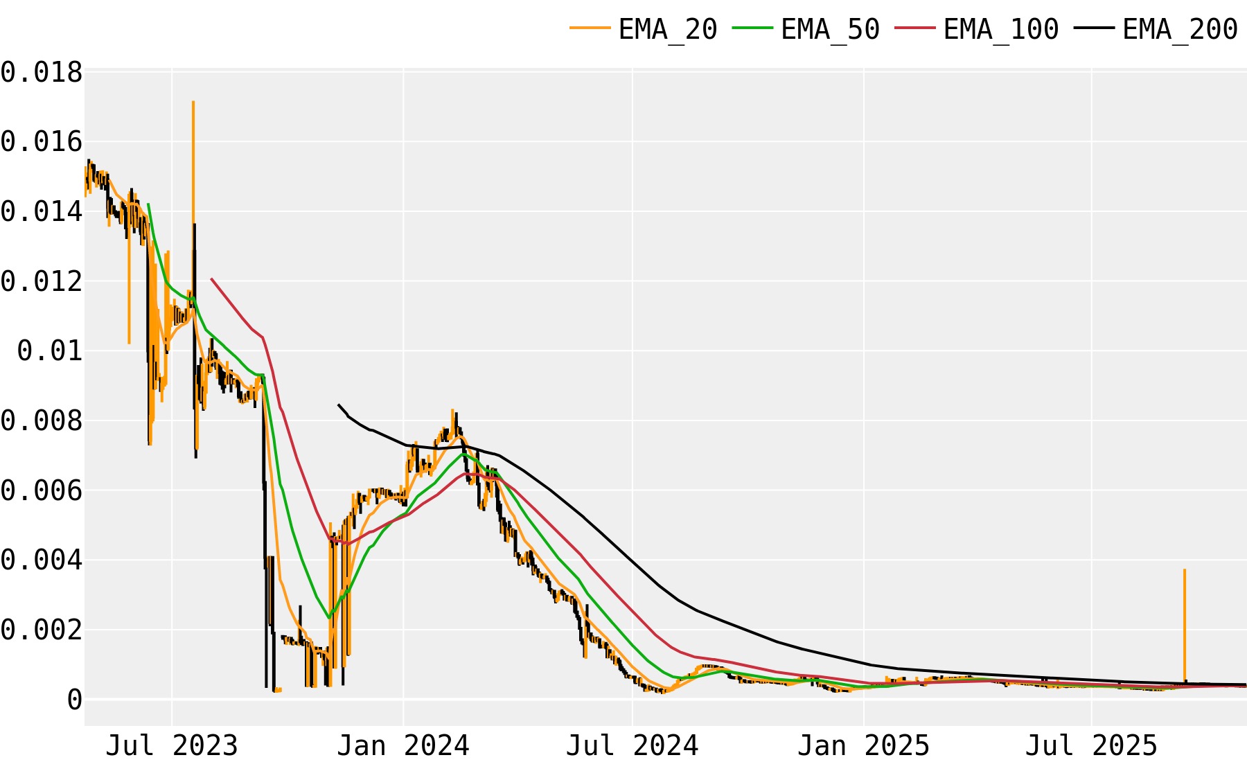 Medifakt FAKT Exponential moving averages