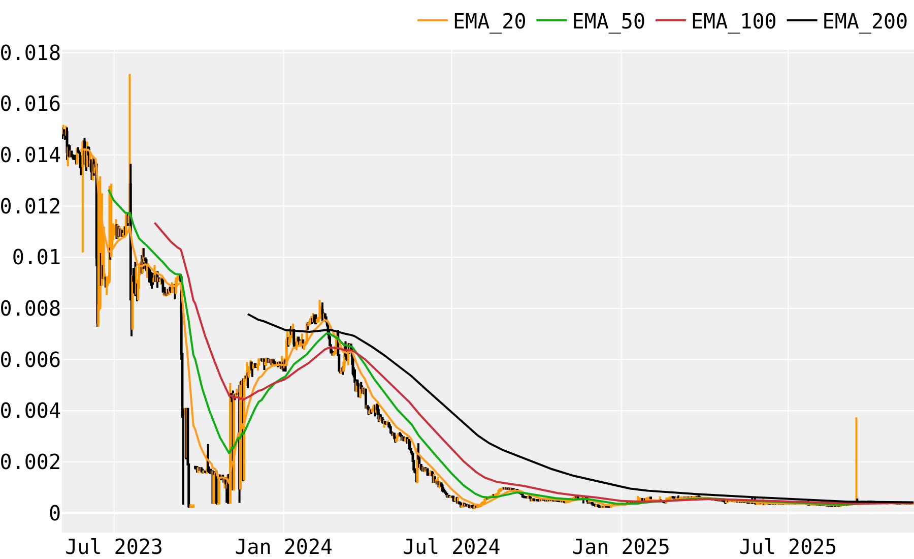 Medifakt FAKT Exponential moving averages