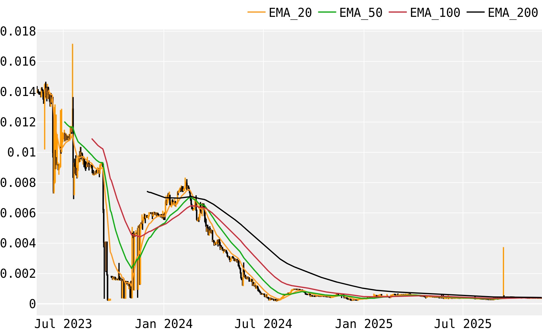 Medifakt FAKT Exponential moving averages