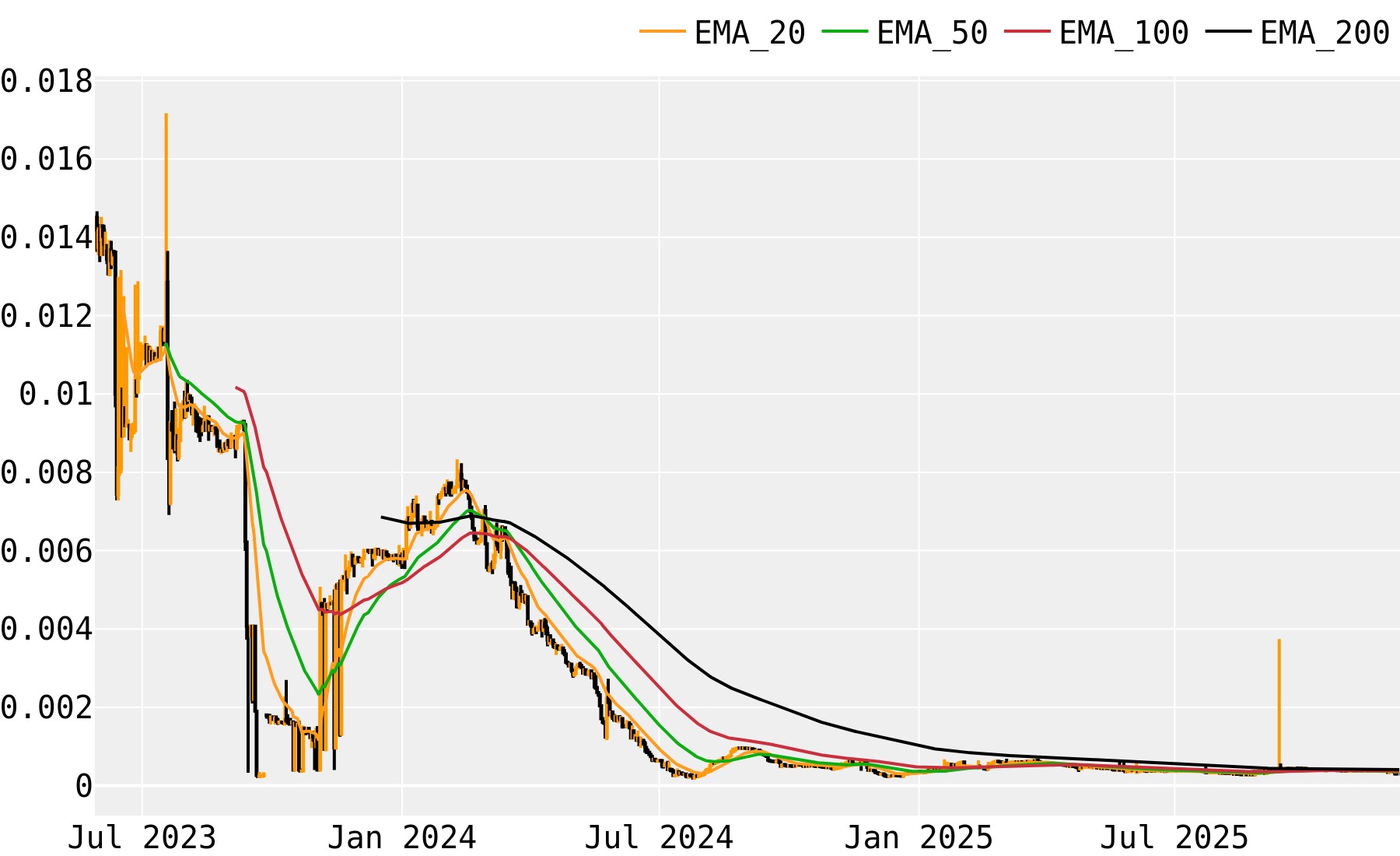 Medifakt FAKT Exponential moving averages