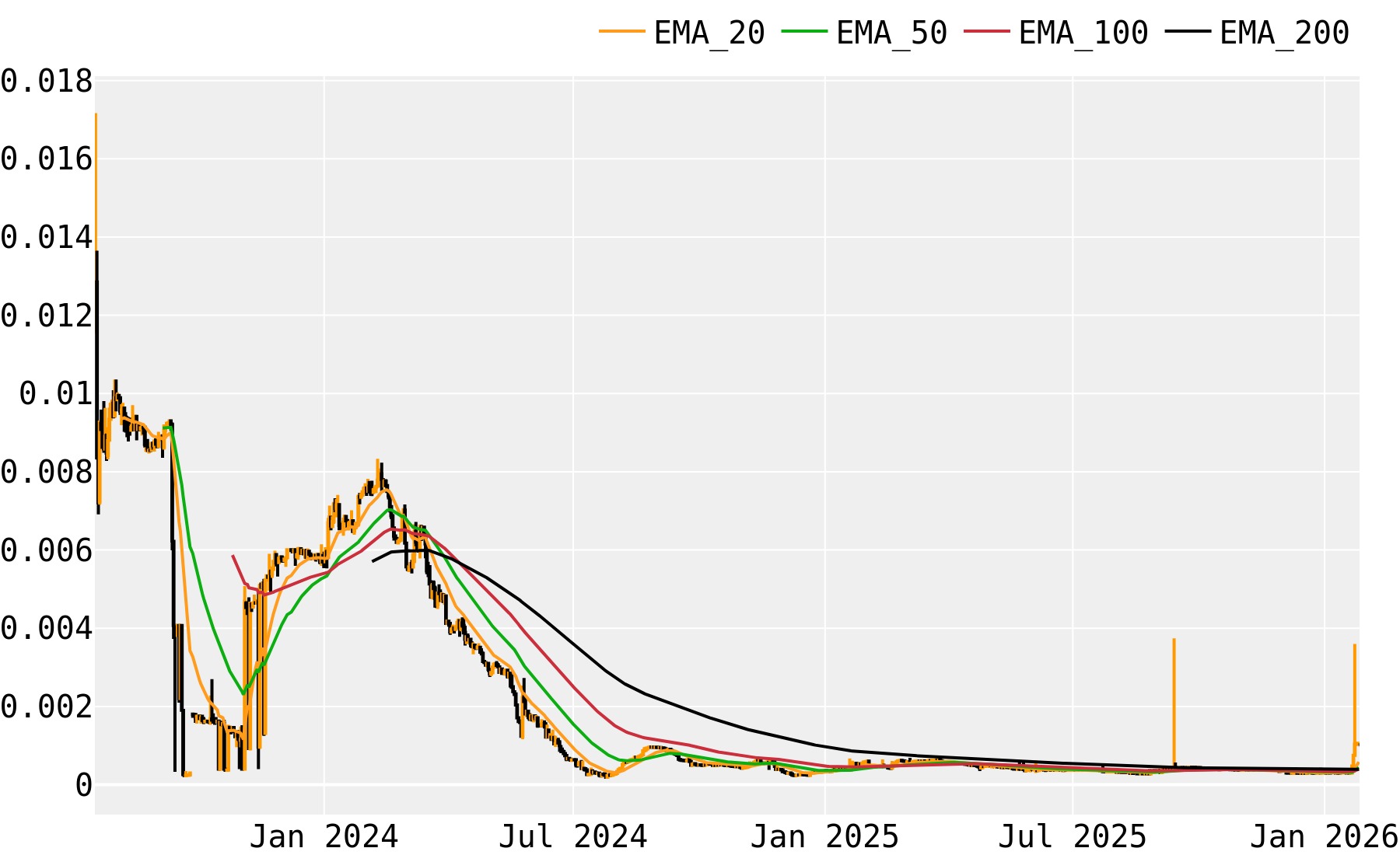 Medifakt FAKT Экспоненциальные скользящие средние