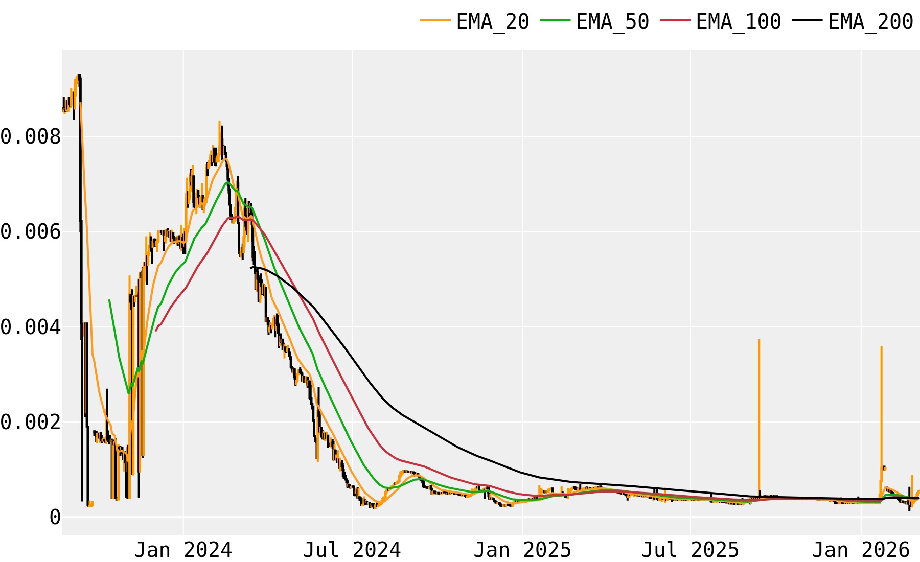 Medias móviles exponenciales de Medifakt