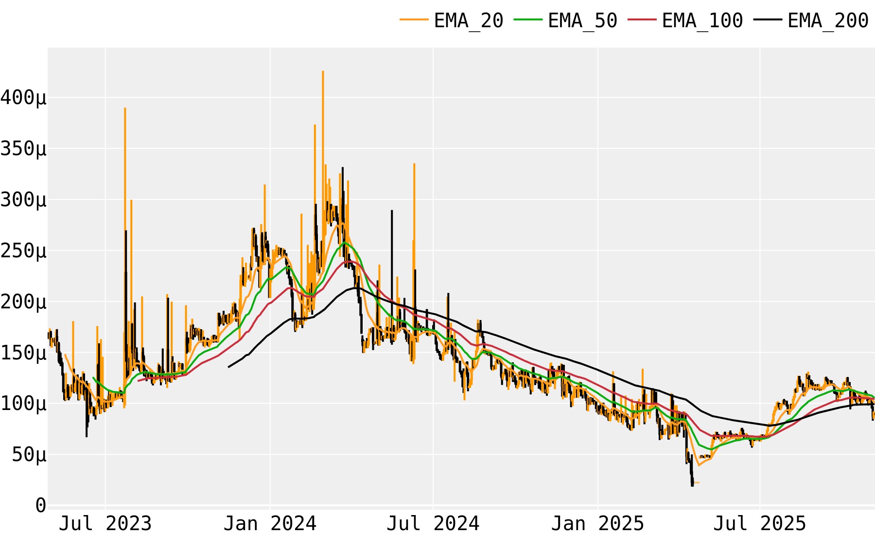 MediShares MDS Exponential moving averages