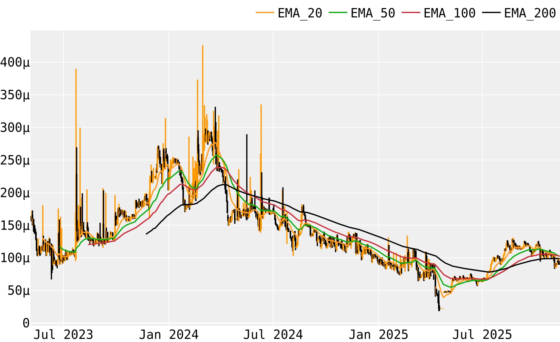 MediShares MDS Exponential moving averages