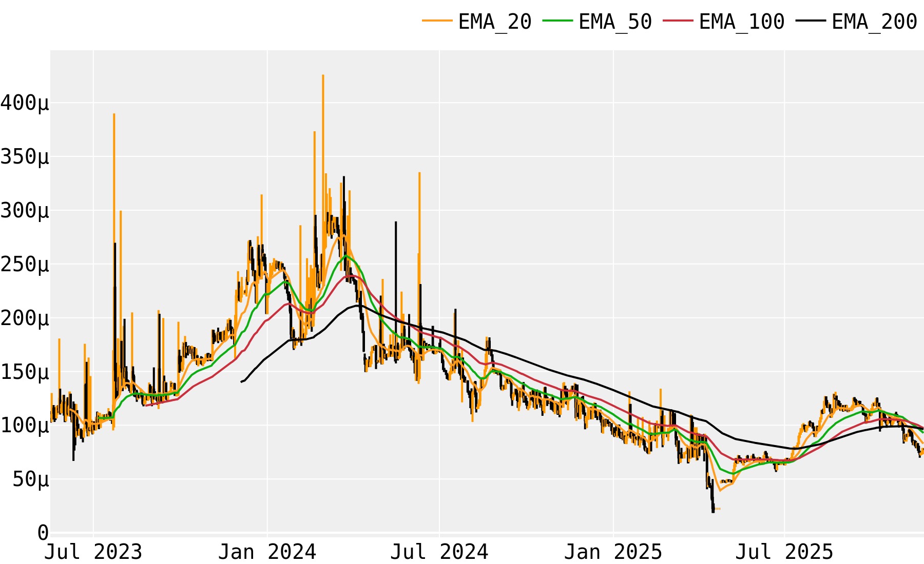 MediShares MDS Exponential moving averages