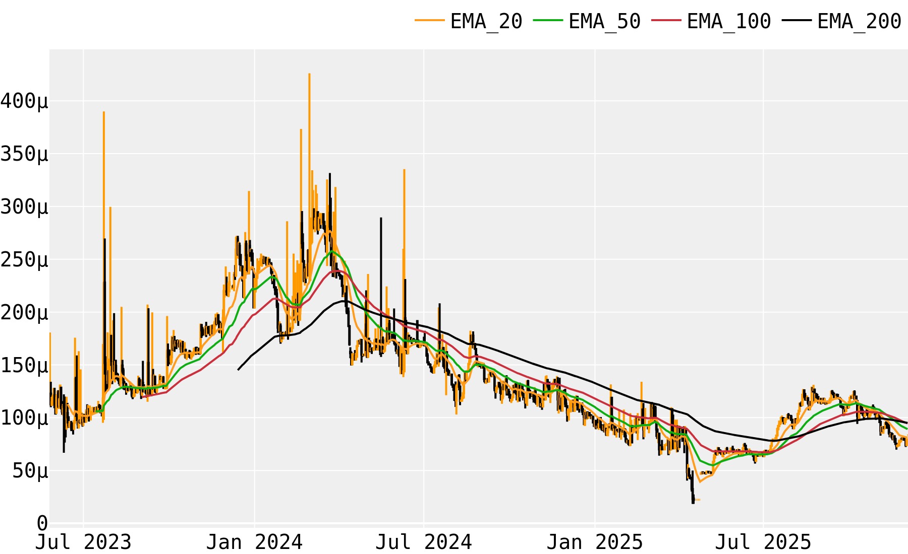 MediShares MDS Exponential moving averages