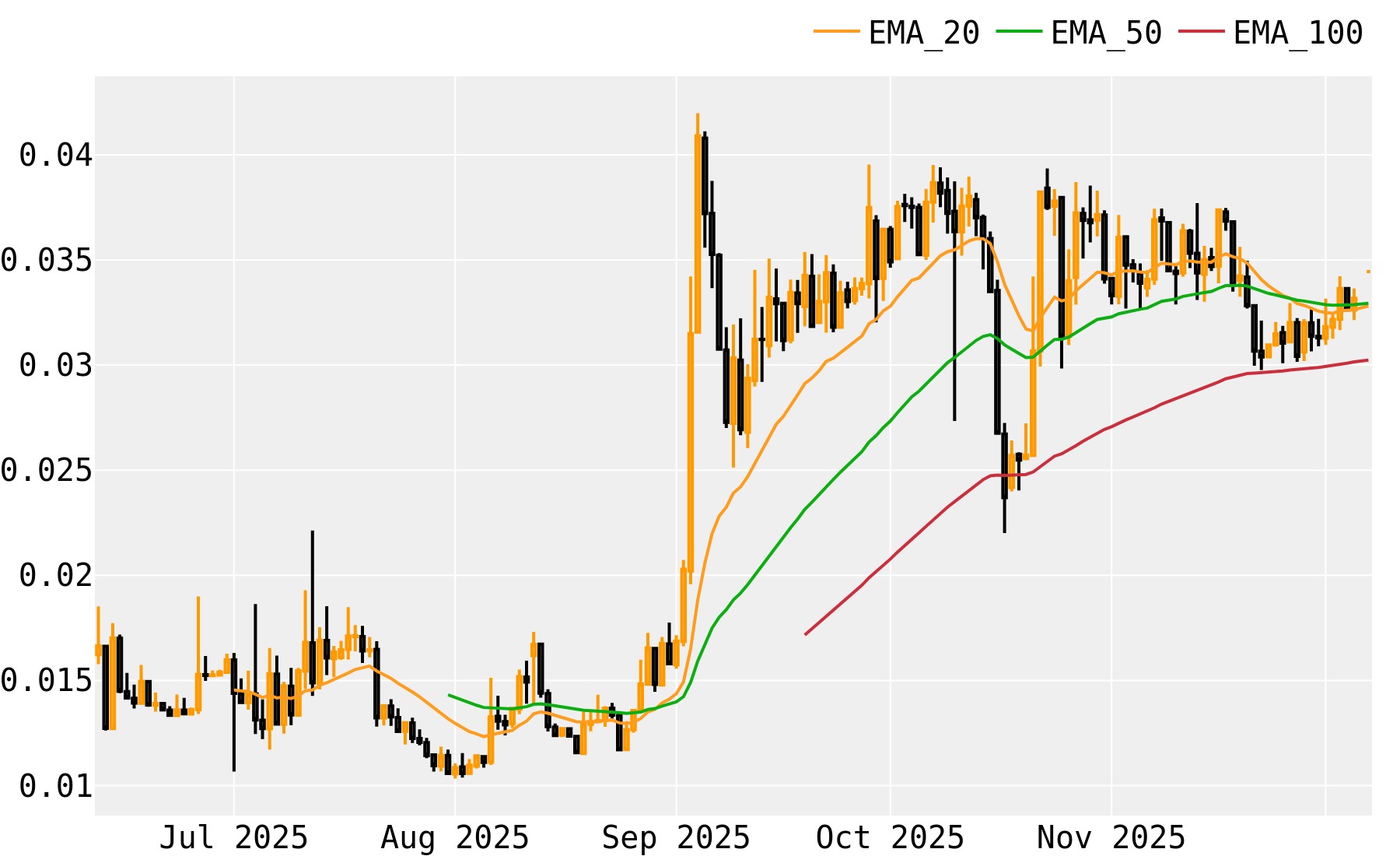 MEET48 IDOL Exponential moving averages