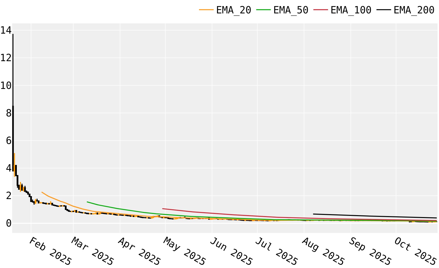 Medias móviles exponenciales de Official Melania Meme