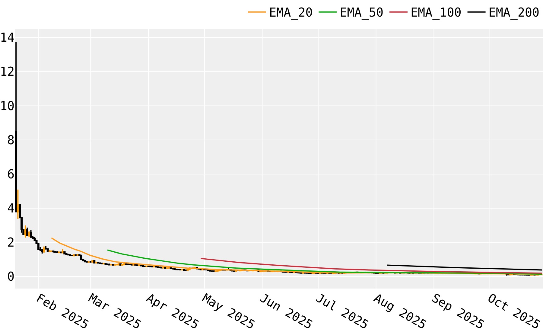 Official Melania Meme Üstel Hareketli Ortalamaları